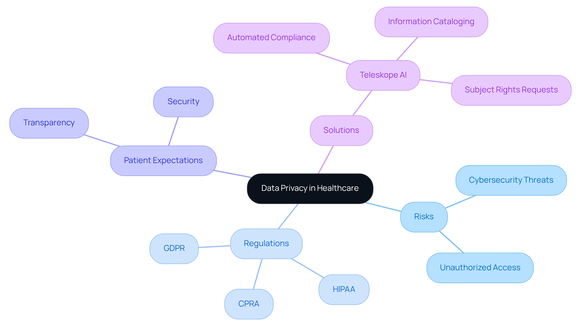 The central node represents the main topic, while the branches show related areas of concern and solutions. Each color-coded branch helps you quickly identify different aspects of data privacy in healthcare.