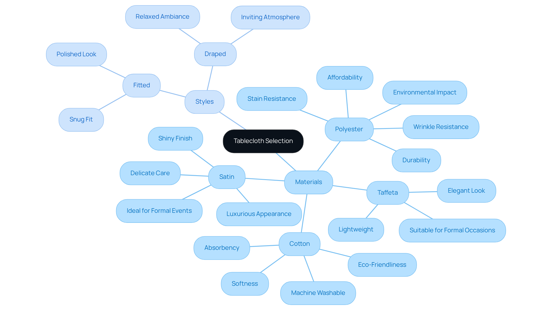 Start at the center with the main topic of tablecloth selection, then explore the branches to see different materials and styles. Each branch provides insights into how these choices can enhance your gathering's theme and atmosphere. Start at the center with the main topic of tablecloth selection, then explore the branches to see different materials and styles. Each branch provides insights into how these choices can enhance your gathering's theme and atmosphere.