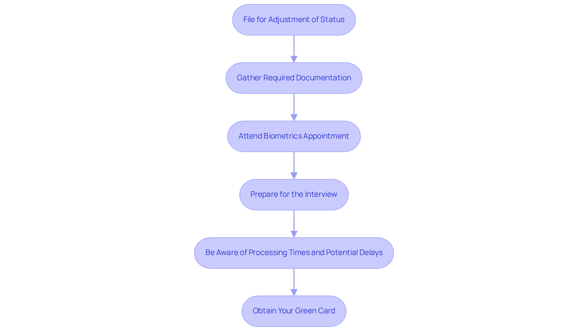 Each box represents a step you need to take in the immigration process. Follow the arrows to see what comes next, and remember that each step is important for successfully obtaining your Green Card.