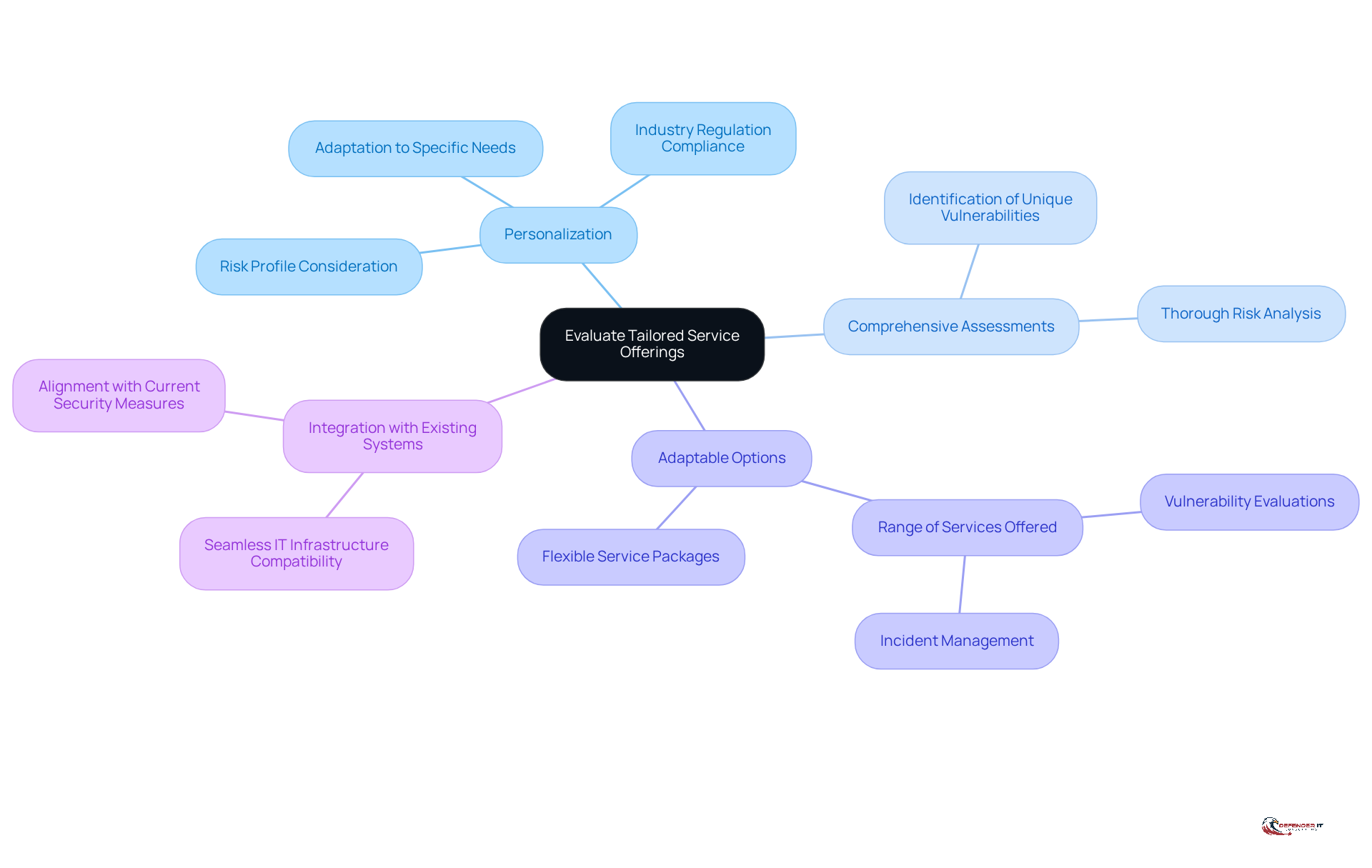 The center represents the main focus of evaluating tailored services, while the branches show the important aspects to consider. Each color-coded branch helps you quickly identify different areas of evaluation. The center represents the main focus of evaluating tailored services, while the branches show the important aspects to consider. Each color-coded branch helps you quickly identify different areas of evaluation.