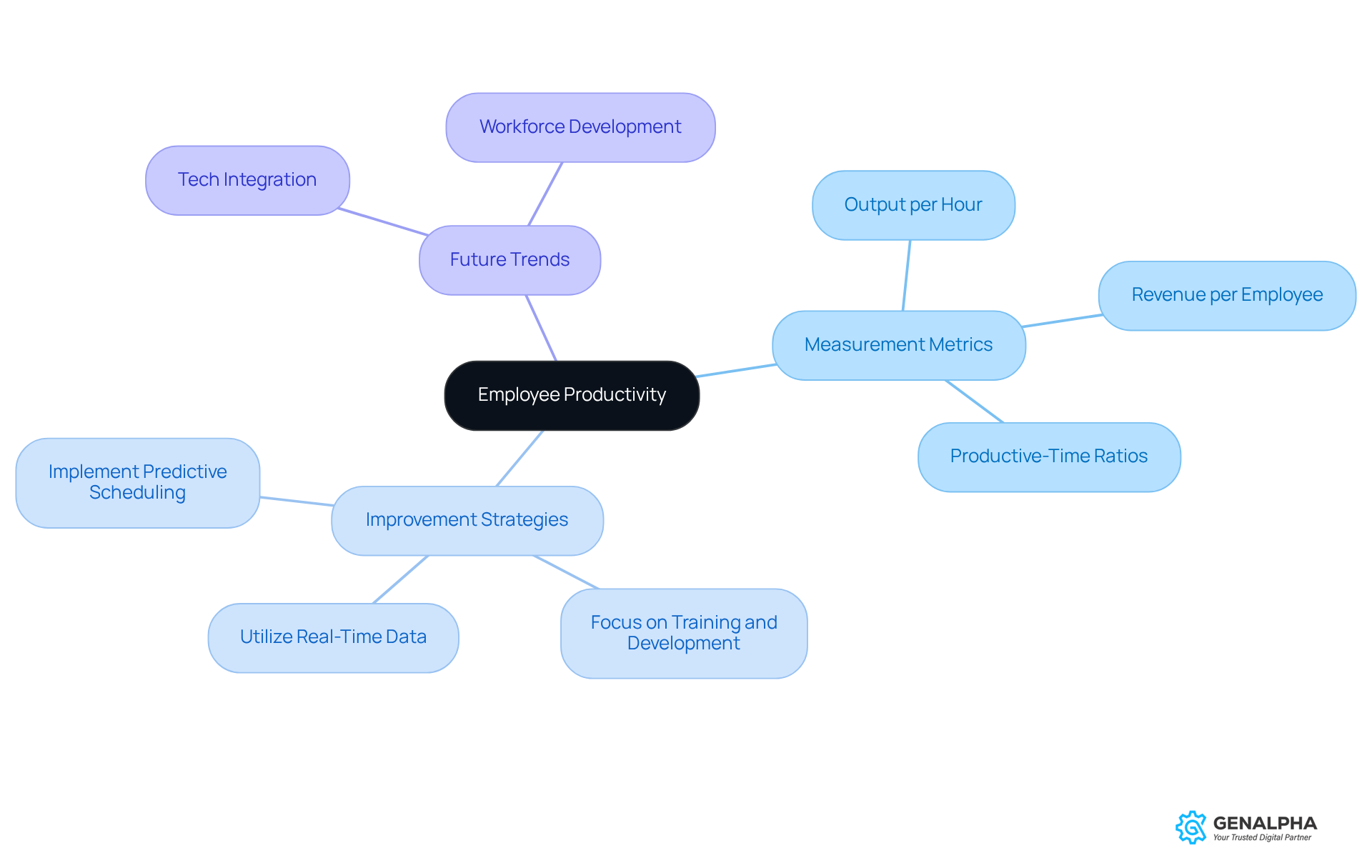 This mindmap starts with the main idea of employee productivity at the center. From there, you can explore different metrics used to measure productivity, strategies to improve it, and future trends that will shape how we work. Each branch represents a key area, making it easy to see how everything connects.