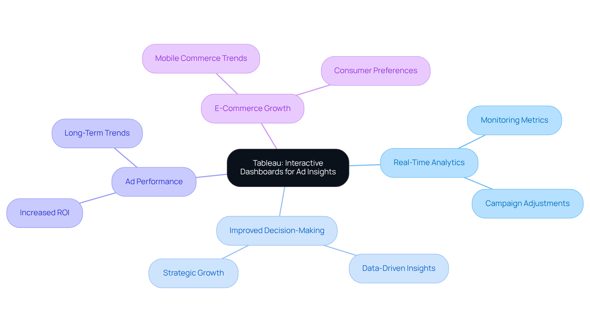 The center represents Tableau's role, while the branches show how it influences various aspects of advertising and e-commerce. Follow the branches to understand the connections and insights provided by Tableau.