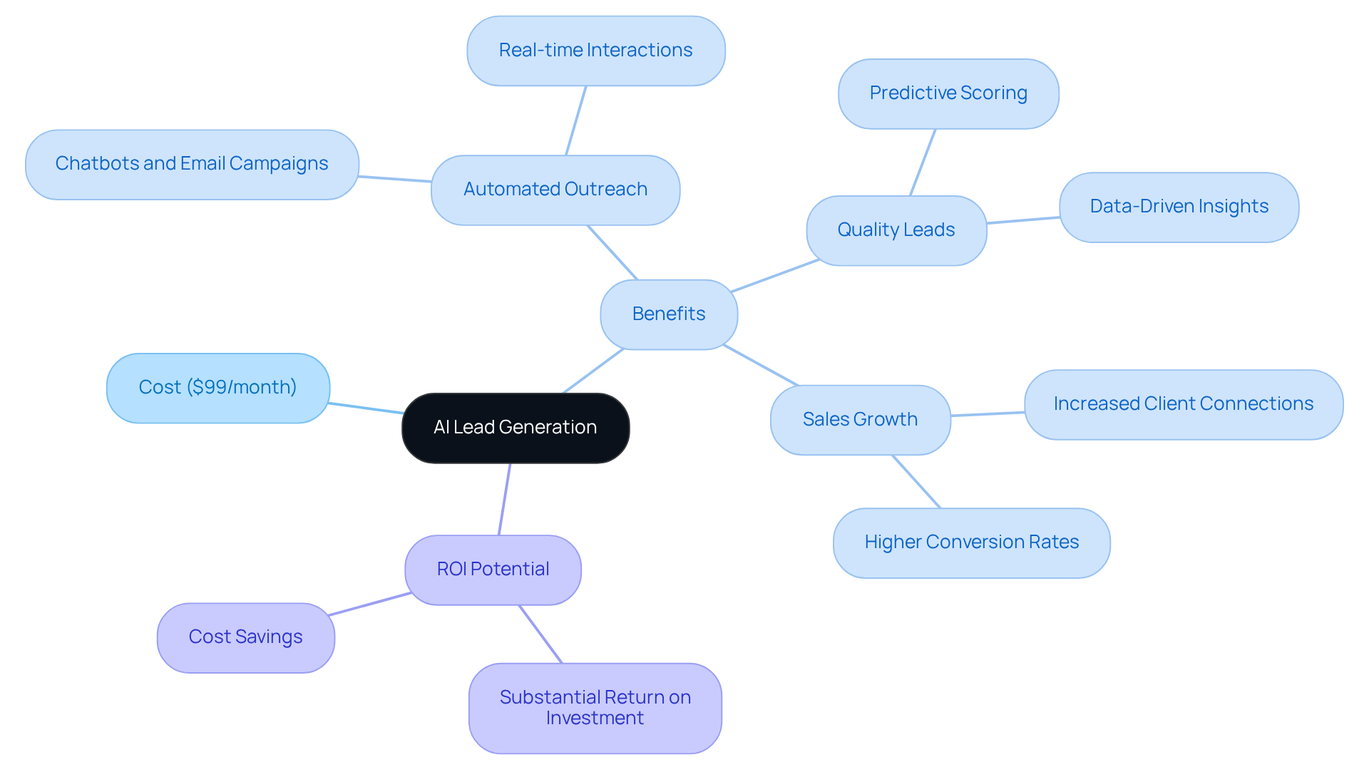 The central node represents the main topic, while branches show the cost, benefits, and potential returns. Each branch highlights how AI can transform lead generation for small businesses.