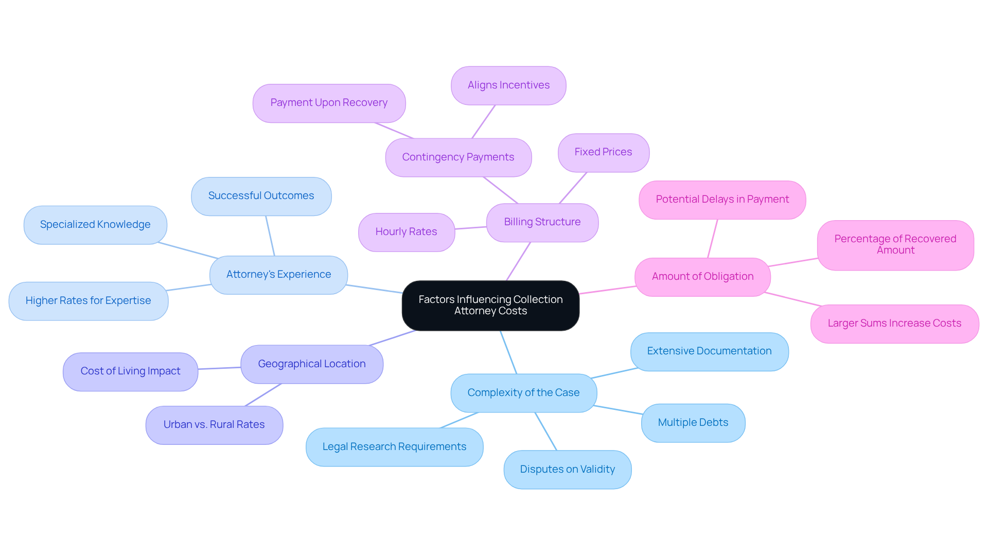 This mindmap shows the key factors that can affect how much you might pay for a collection attorney. Each branch represents a different factor, and the sub-branches provide more details about what influences costs within that factor. Follow the branches to understand how each aspect contributes to the overall expenses.