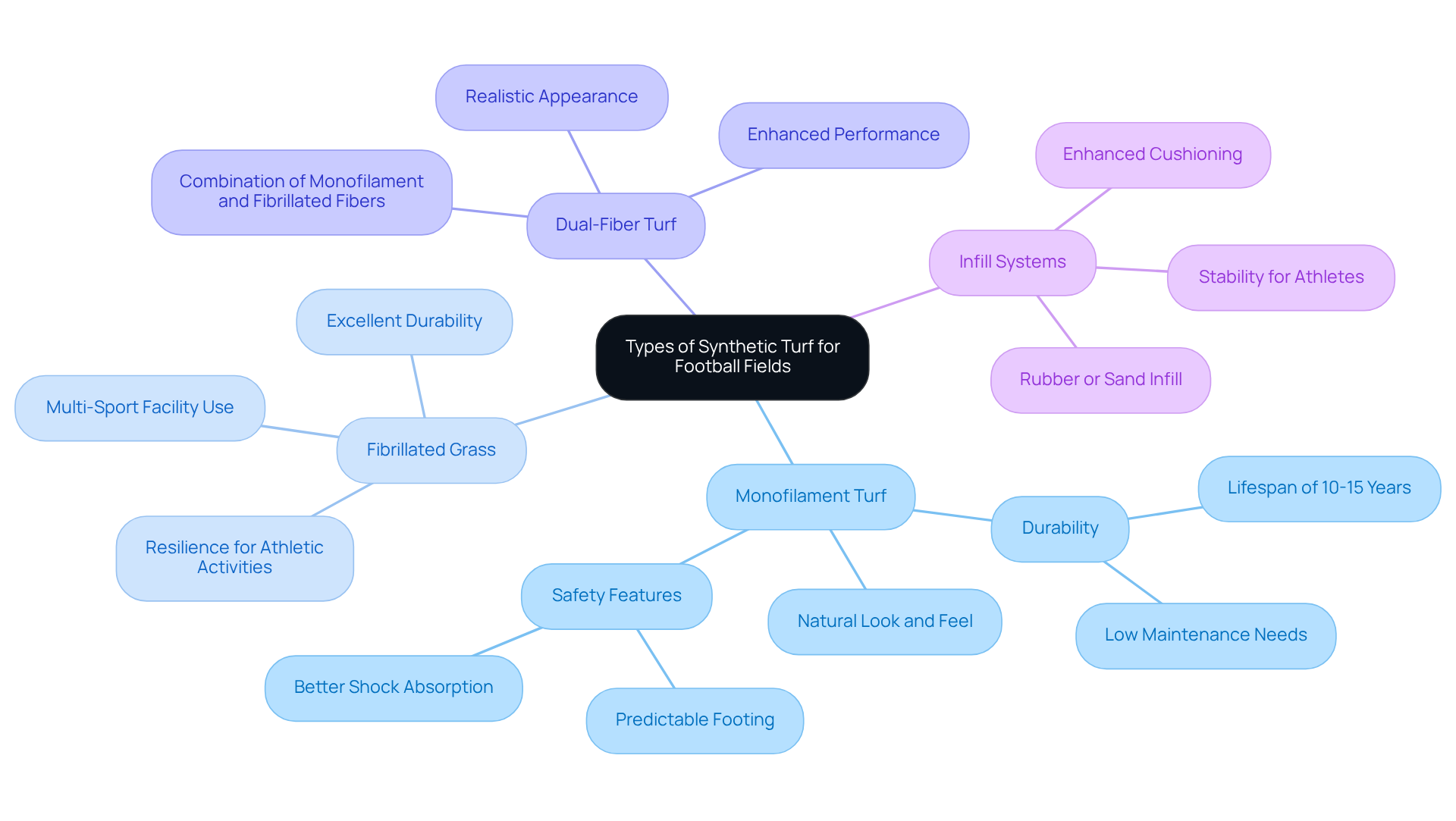 Start at the center with the main topic, then follow the branches to explore each type of turf and its specific features. Each color represents a different type, making it easy to identify and compare.