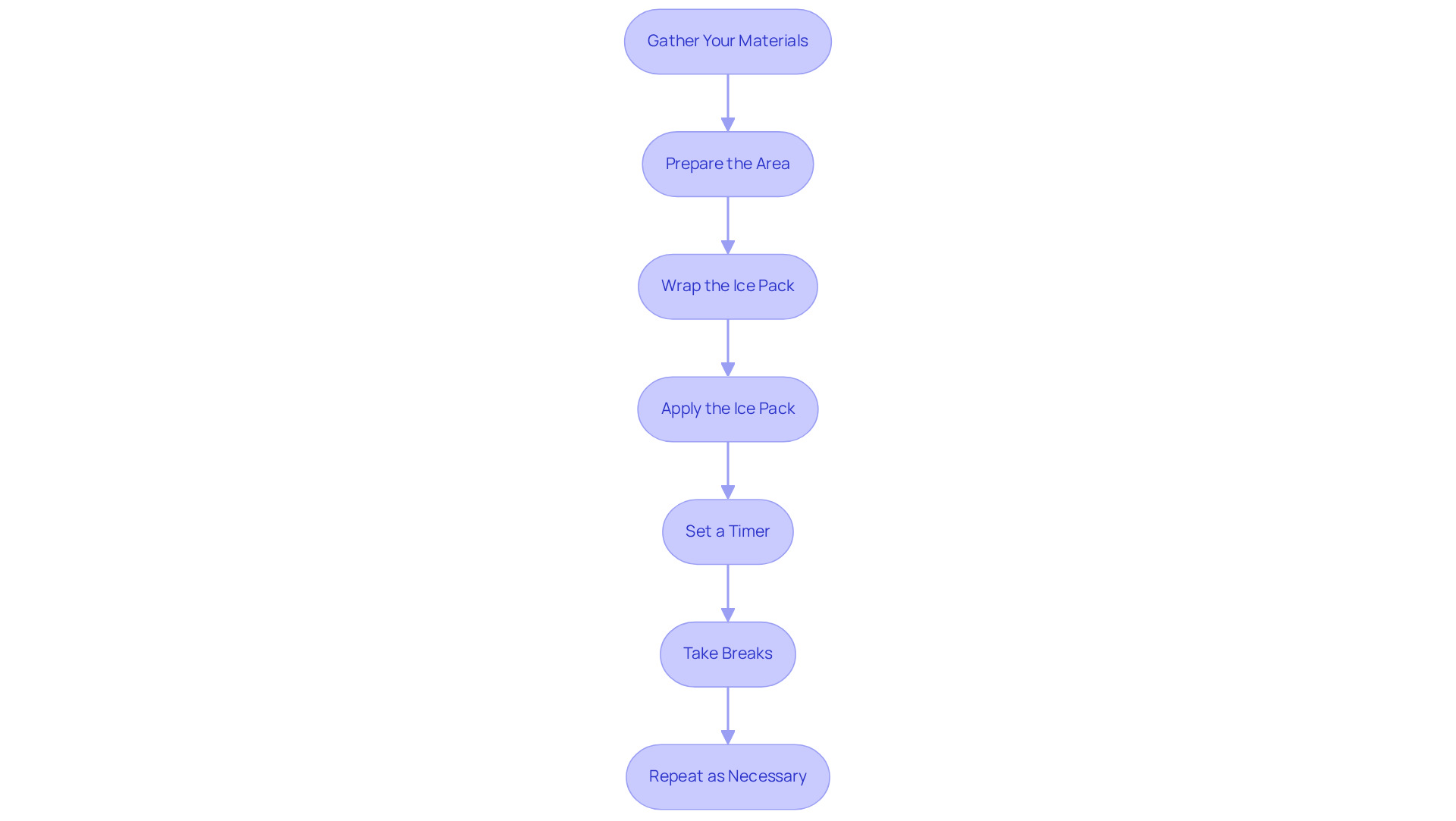 Each box in the flowchart represents a step you need to follow to apply ice therapy effectively. Just follow the arrows from one step to the next to ensure you're doing it correctly! Each box in the flowchart represents a step you need to follow to apply ice therapy effectively. Just follow the arrows from one step to the next to ensure you're doing it correctly!