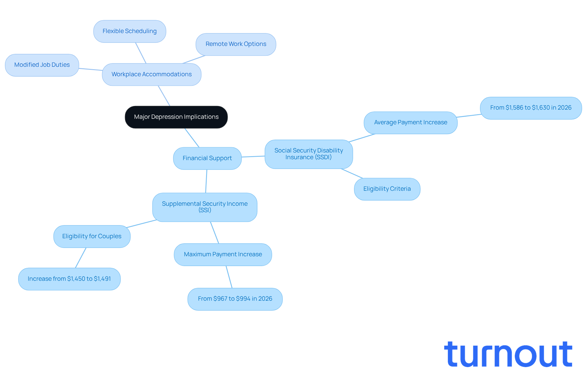The central node represents the main topic, while the branches show different aspects of support available for those facing major depression. Each accommodation listed helps create a more supportive work environment.