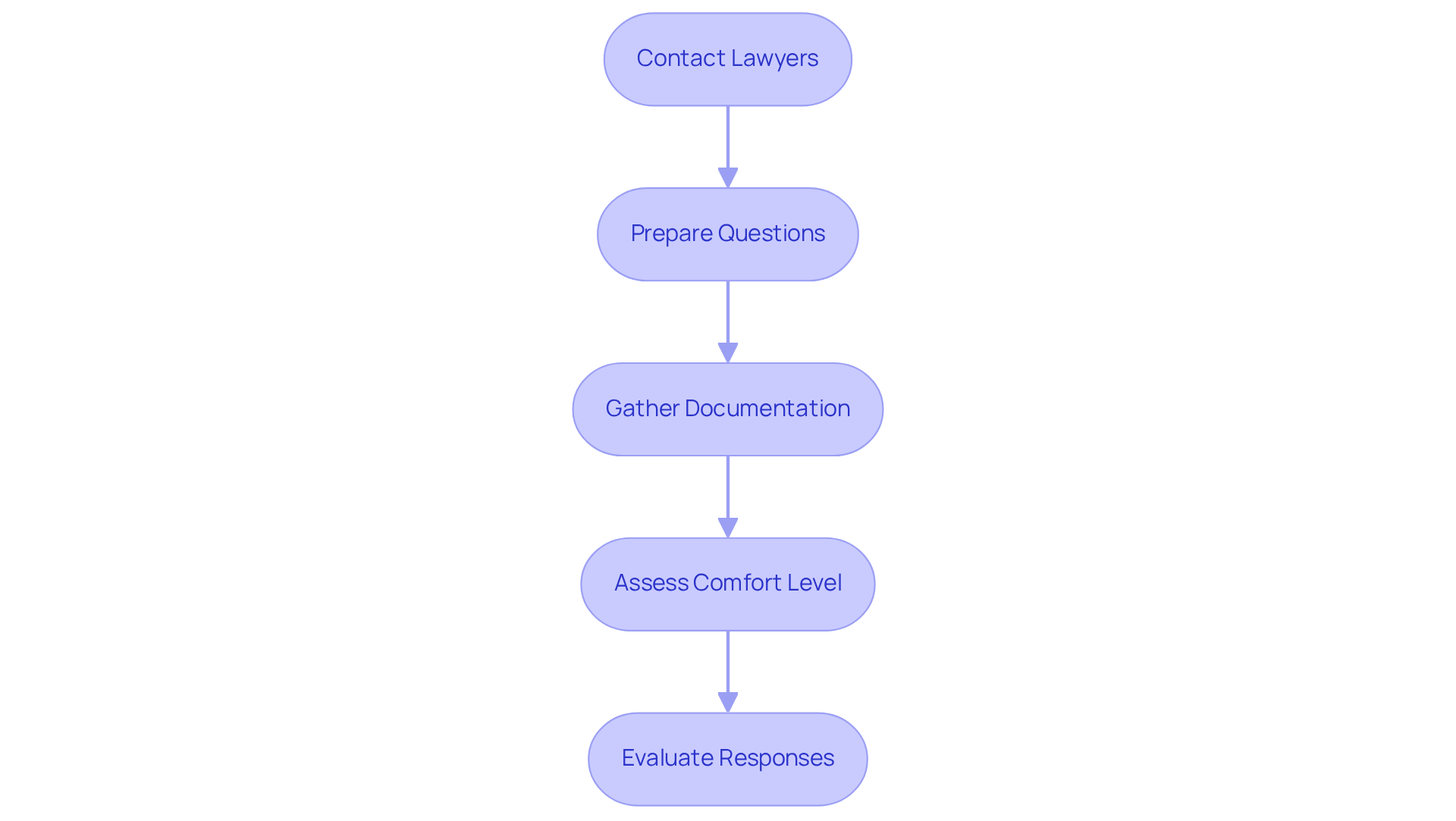 Follow the arrows to see the steps you need to take when choosing a lawyer for custody matters. Each box represents an important action to help you make the best decision.