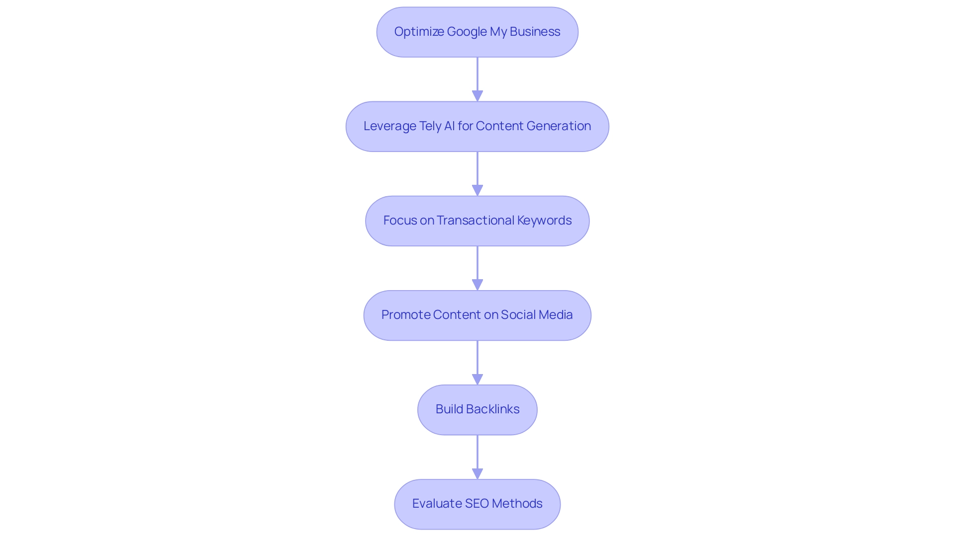 Each box represents a key SEO strategy, and arrows indicate the flow from one strategy to the next. Color coding differentiates the stages of the process.