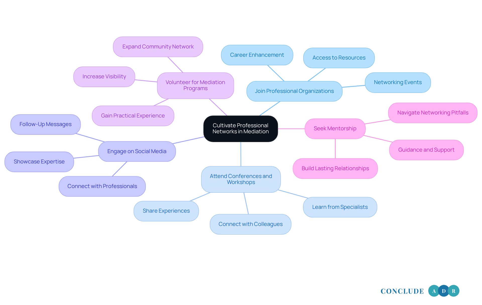 The center represents the main goal of building a professional network, while the branches show different strategies you can use. Each strategy can have additional details or tips to help you understand how to implement them.