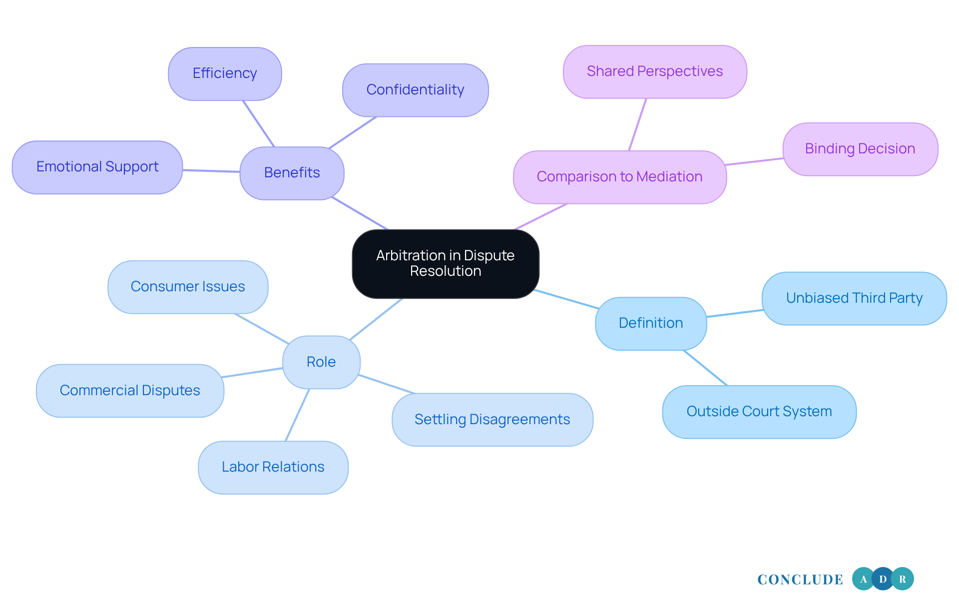 The central idea is arbitration, and the branches show its definition, role in dispute resolution, benefits, and how it compares to mediation. Follow the branches to explore each aspect in detail.