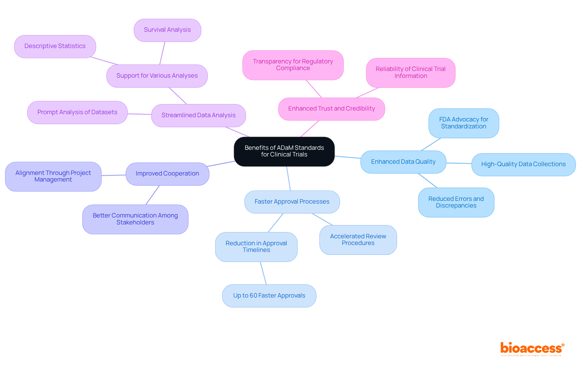 The central node represents the overall theme, while each branch highlights a specific benefit of ADaM standards. Sub-branches provide additional details or examples, helping you understand how each benefit contributes to the success of clinical trials.