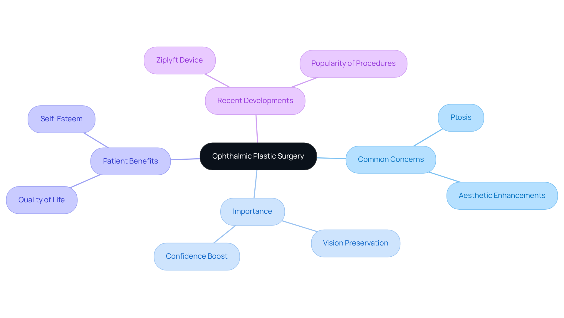 This mindmap illustrates the key aspects of ophthalmic plastic surgery. The central node represents the main topic, while the branches show related concerns, benefits, and advancements. Each branch helps you understand how these elements connect to the overall importance of the surgery.