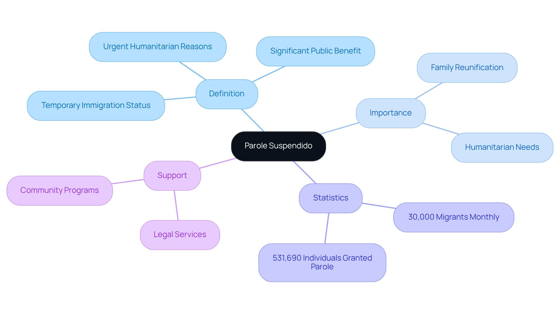 The central node represents the main concept of parole suspendido. Each branch explores different facets, such as its definition, importance, and statistics, helping you see how they all connect and contribute to understanding this immigration status.