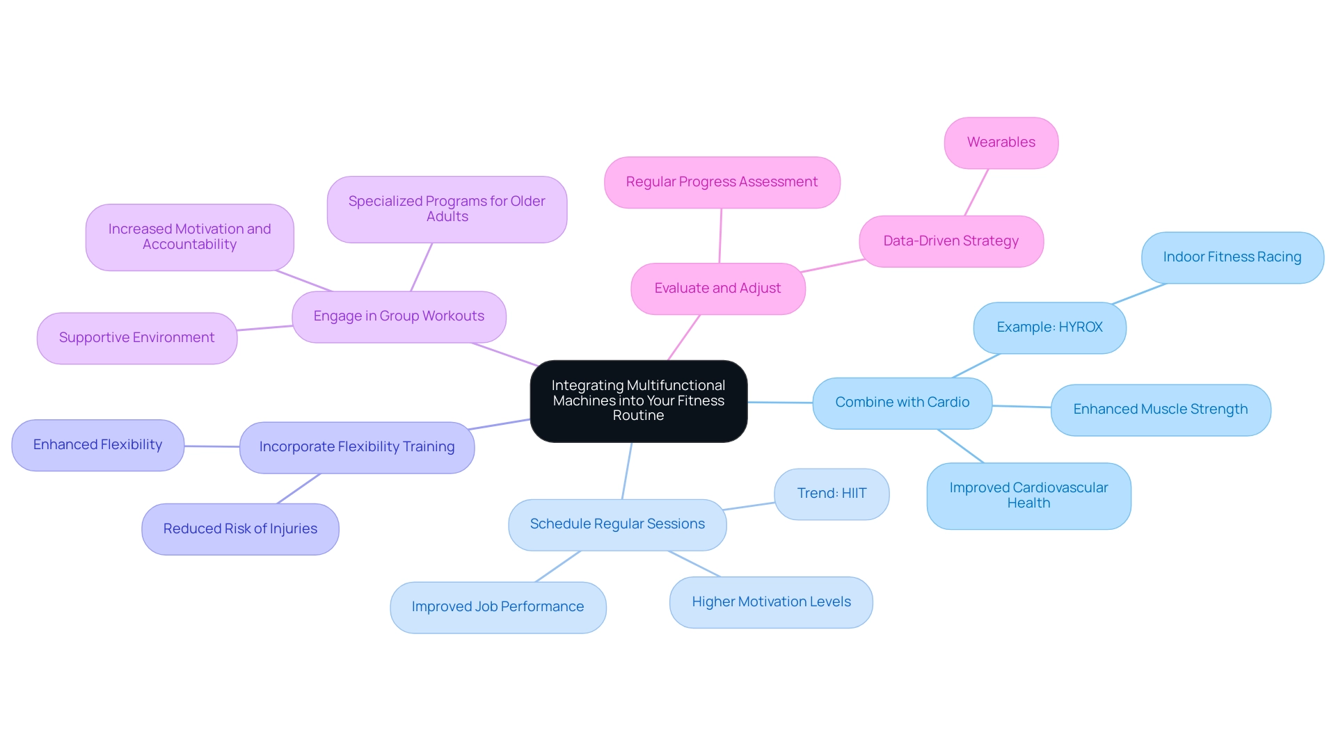 Each branch represents a strategy for integrating multifunctional machines, with sub-branches detailing benefits and examples. Colors differentiate each strategy.