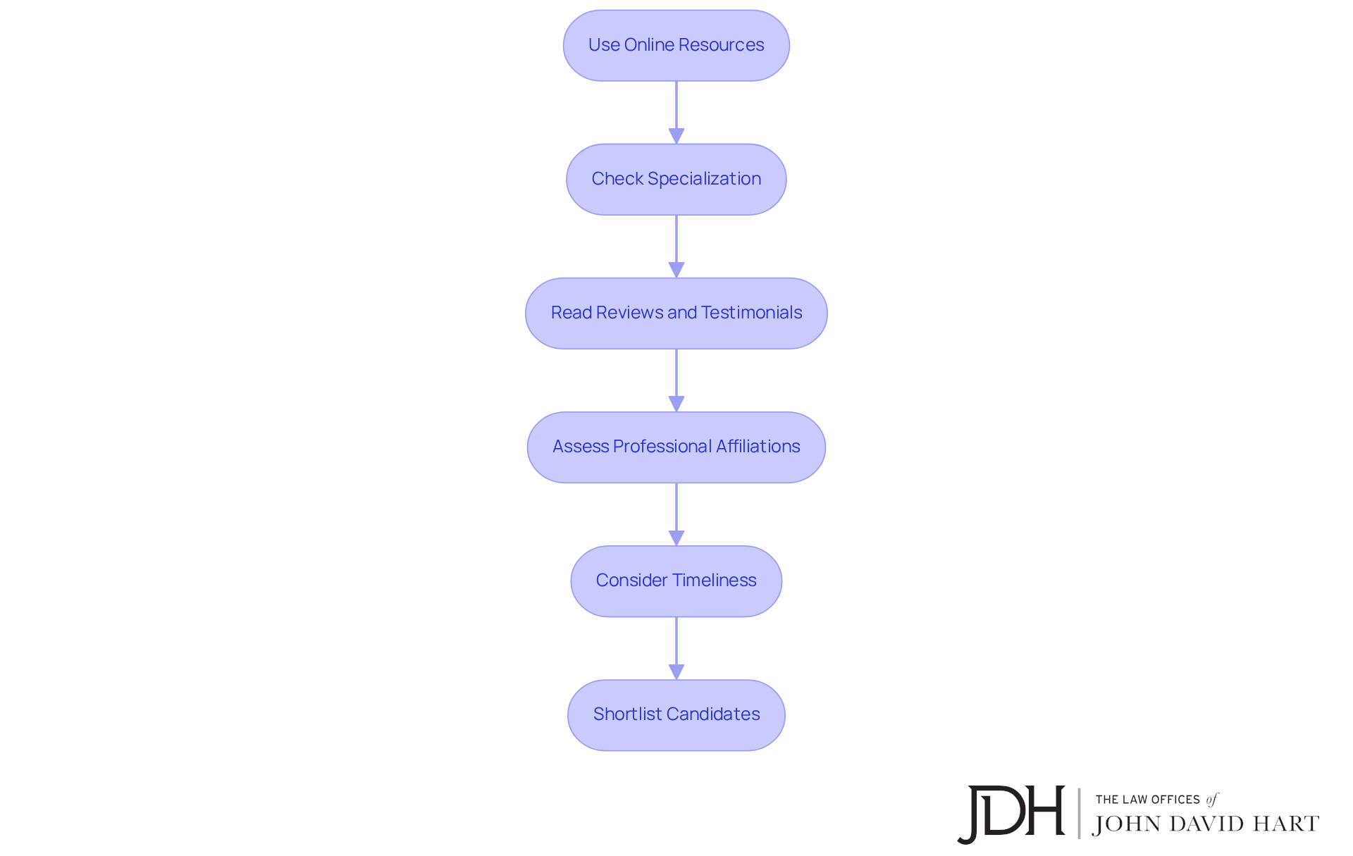Each box represents a step in the process of finding the right attorney. Follow the arrows to see how each step builds on the previous one, guiding you through the evaluation process.