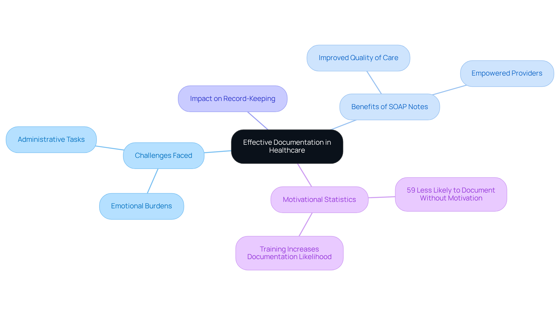 At the center is the main topic of effective documentation. Each branch represents different aspects like challenges and benefits, helping you understand how they connect to improve healthcare practices.