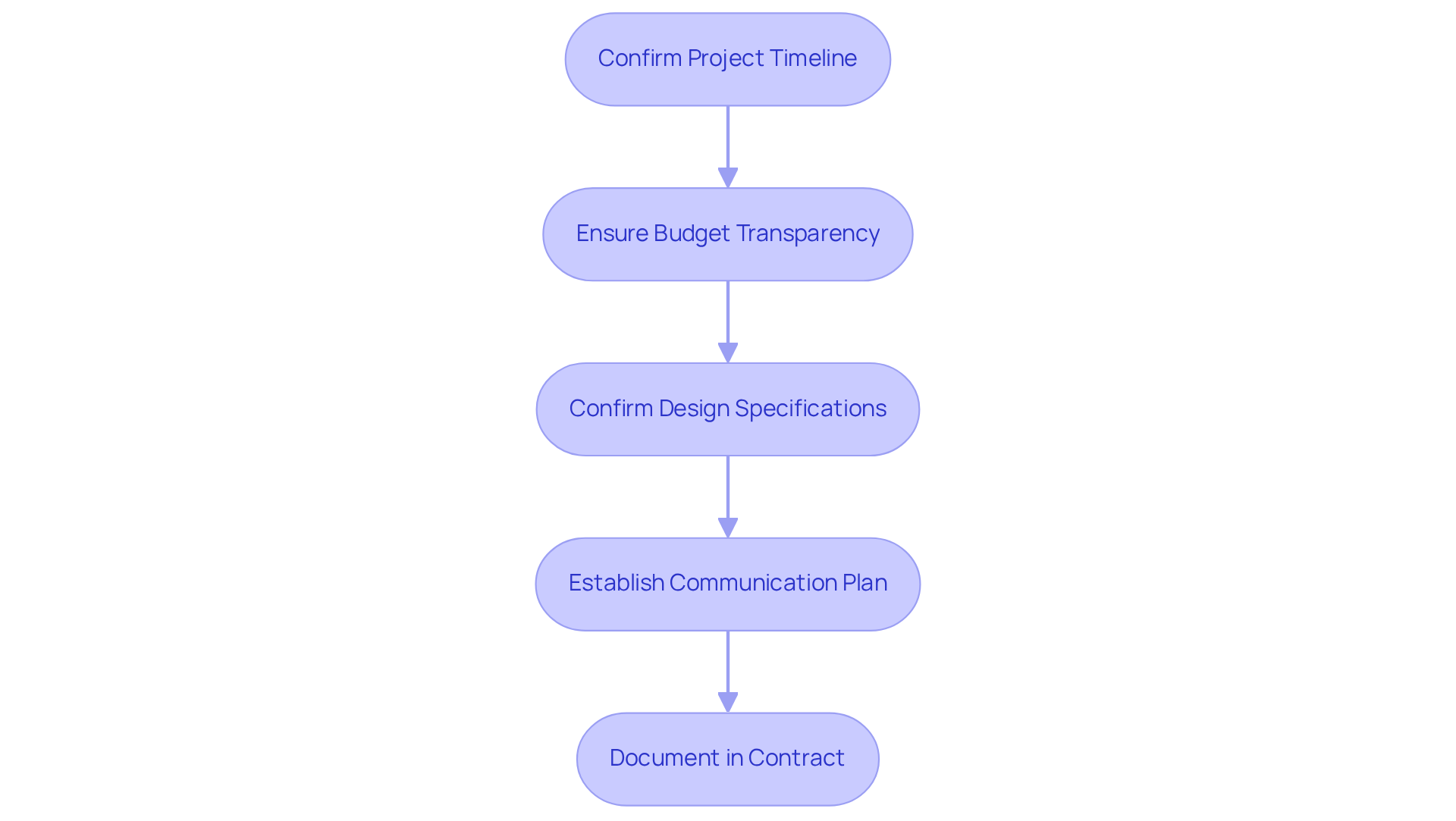 Each box represents a crucial step in the process of confirming project details with your design company. Follow the arrows to see how each step leads to the next, ensuring a smooth collaboration. Each box represents a crucial step in the process of confirming project details with your design company. Follow the arrows to see how each step leads to the next, ensuring a smooth collaboration.