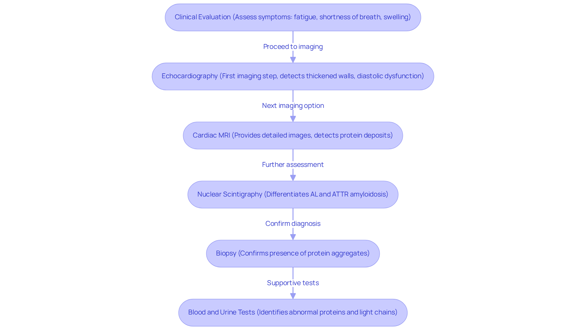 This flowchart shows the steps doctors take to diagnose amyloid heart disease. Each box represents a method, and the arrows guide you through the process from initial evaluation to final testing.