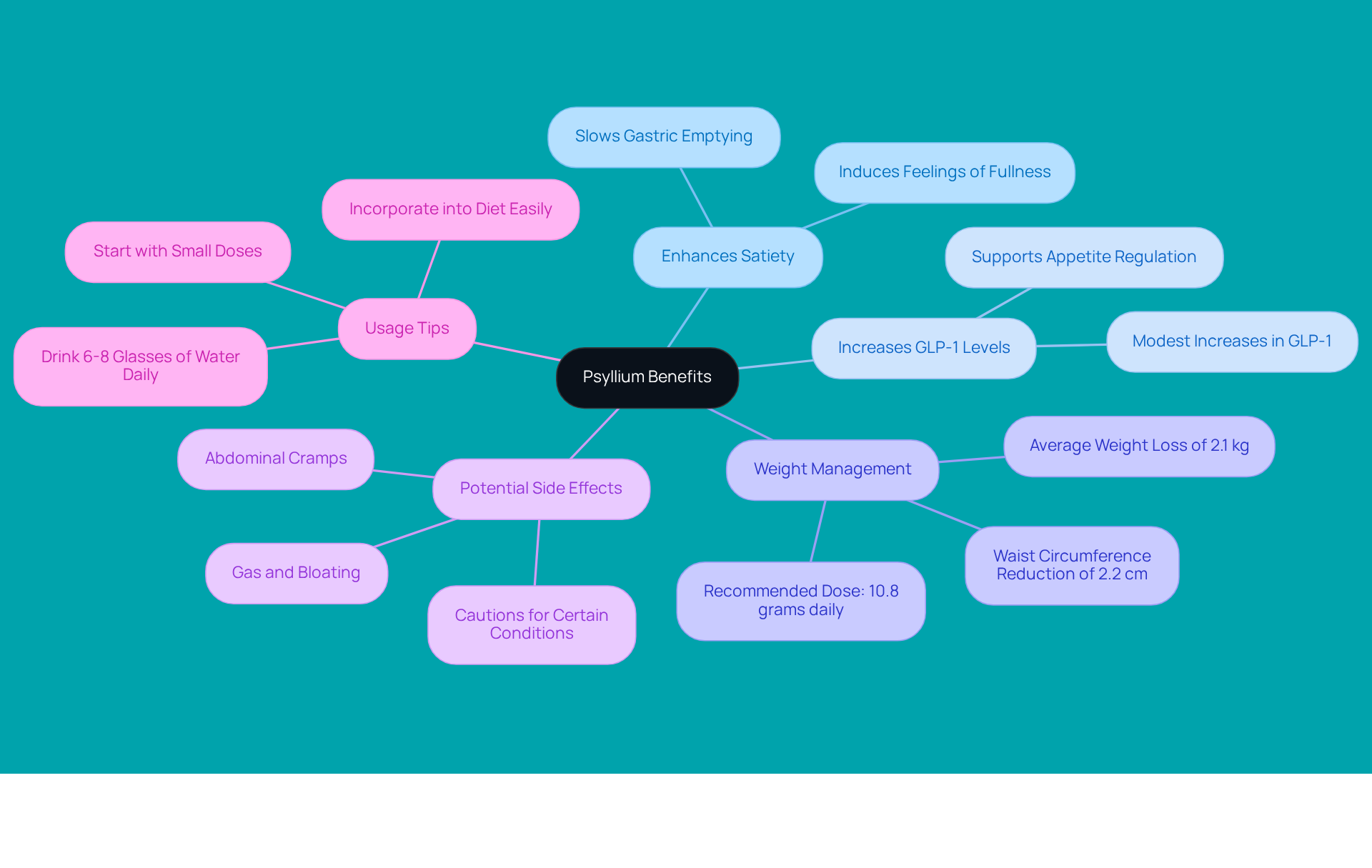 The central node represents the main topic, while the branches show different benefits and considerations related to psyllium. Each color-coded branch helps you easily identify and understand the various aspects of incorporating psyllium into your wellness routine. The central node represents the main topic, while the branches show different benefits and considerations related to psyllium. Each color-coded branch helps you easily identify and understand the various aspects of incorporating psyllium into your wellness routine.