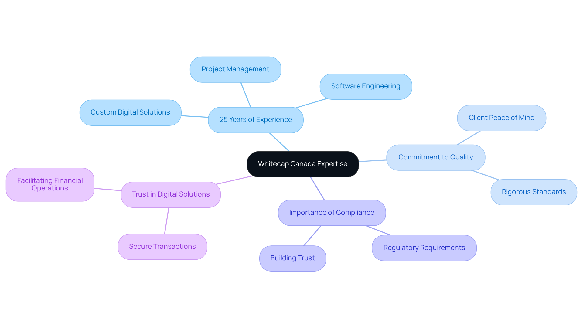 Start at the center with Whitecap Canada's expertise, then follow the branches to explore their experience, quality commitment, compliance importance, and how these elements build trust in digital finance.