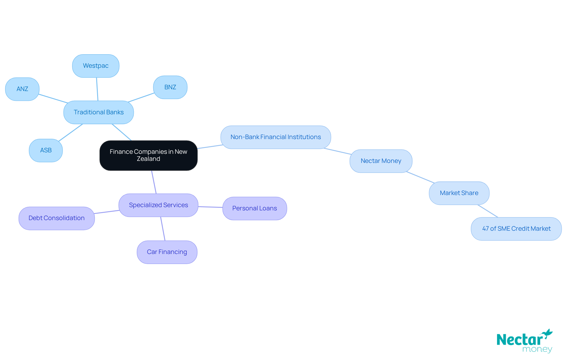The central node represents the finance sector, with branches showing the types of institutions and their specific services. Each color-coded branch helps you see the differences between traditional banks and non-bank lenders, along with the services they provide. The central node represents the finance sector, with branches showing the types of institutions and their specific services. Each color-coded branch helps you see the differences between traditional banks and non-bank lenders, along with the services they provide.