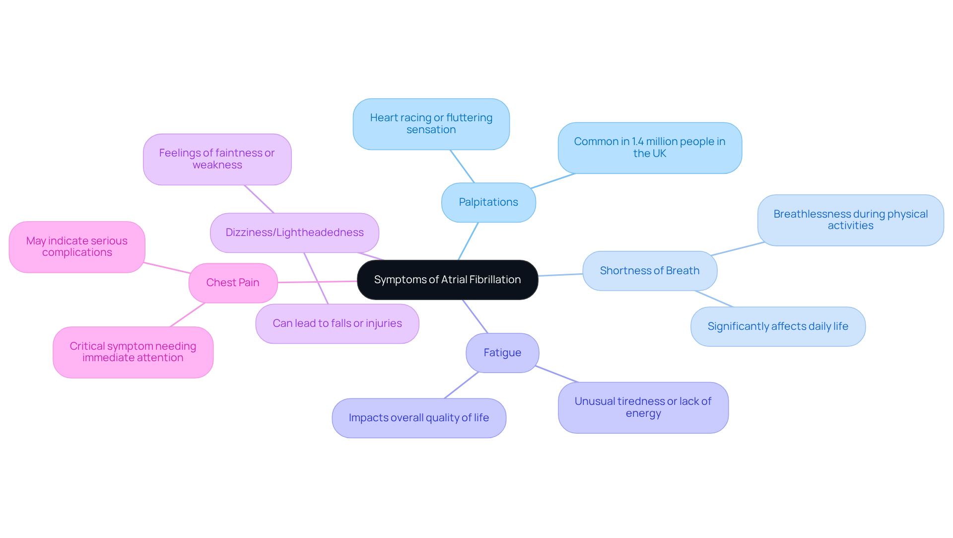 The central node represents atrial fibrillation symptoms. Each branch lists a symptom, with additional details provided in sub-branches. This structure helps you quickly identify important signs and understand their implications.