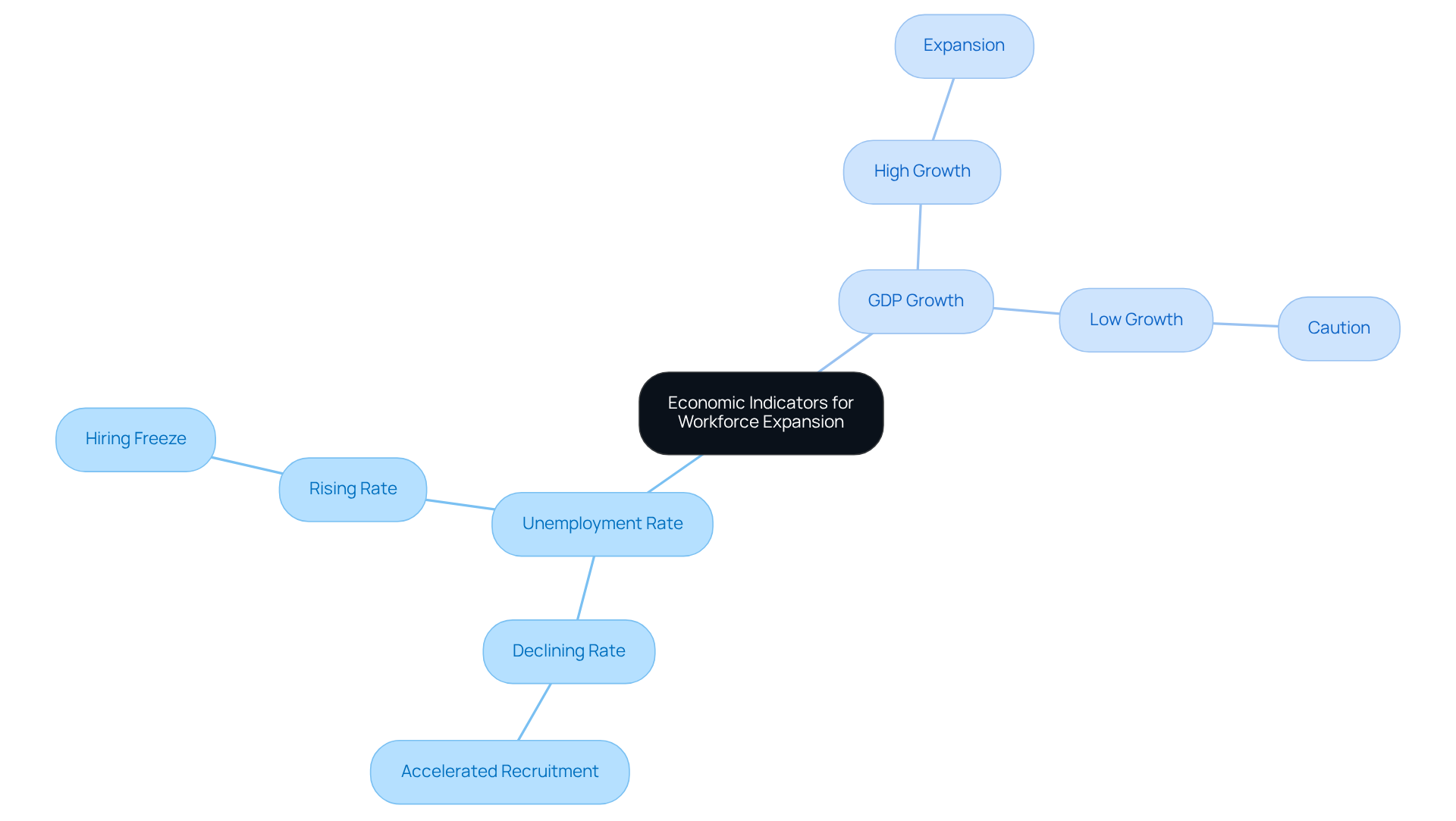 The central idea shows how economic indicators influence decisions about workforce expansion. Each branch represents an indicator and its potential impact on hiring strategies.