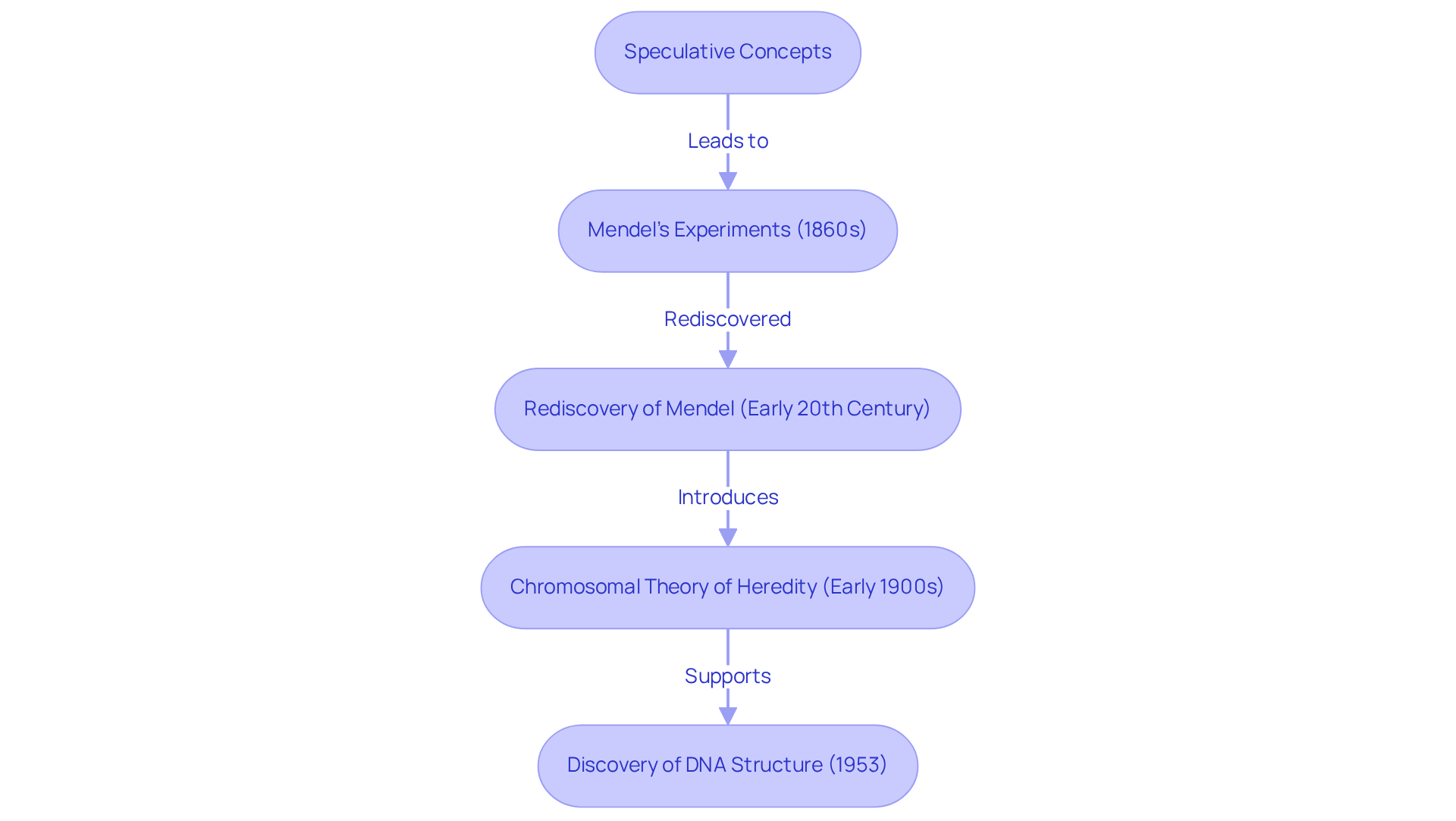 Each box represents a significant milestone in the evolution of inheritance theories. Follow the arrows to see how each discovery builds on the previous one, leading to our current understanding of genetics.
