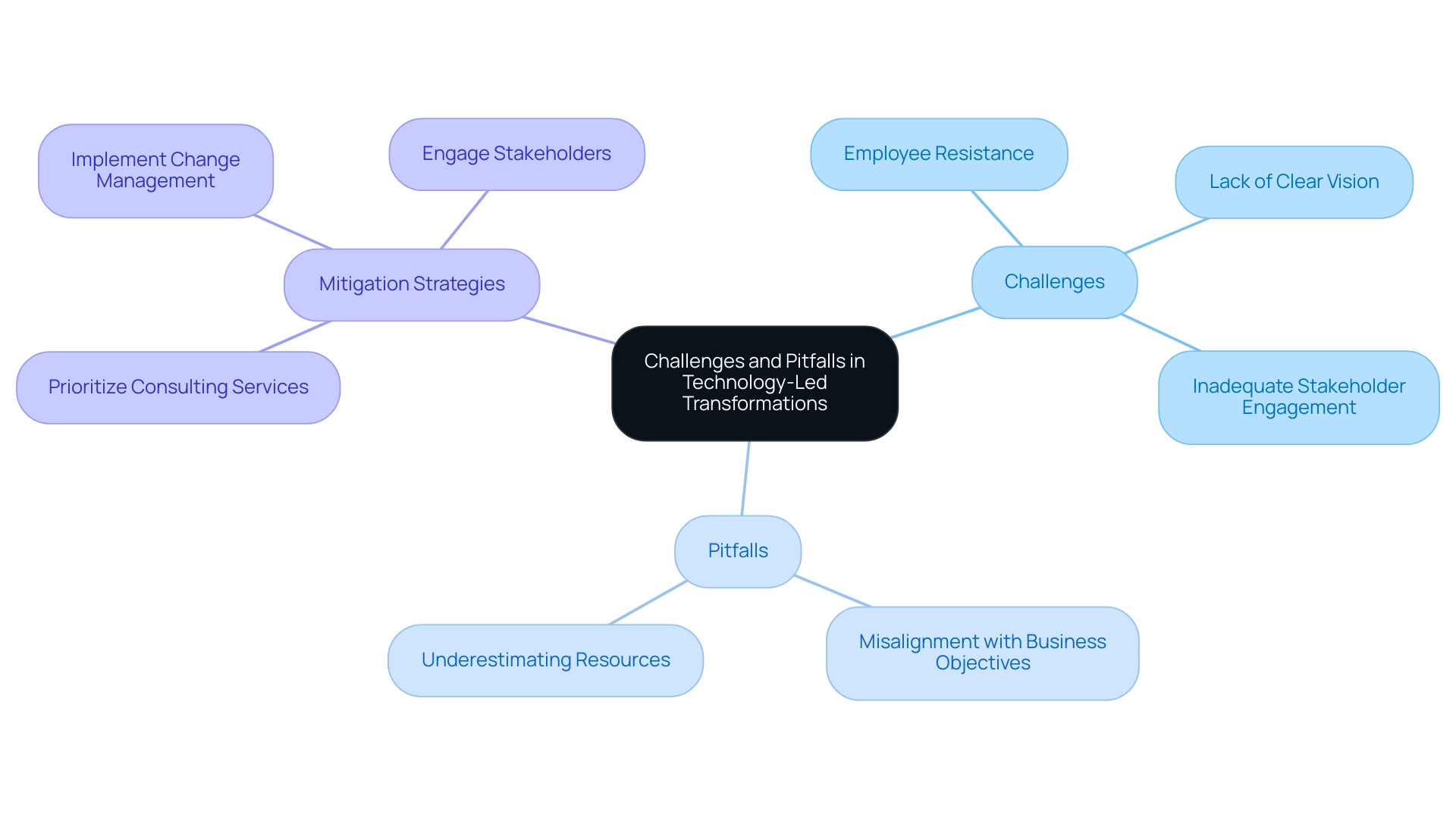 The central node represents the main theme, with branches illustrating the key challenges, pitfalls, and strategies related to technology-led transformations.