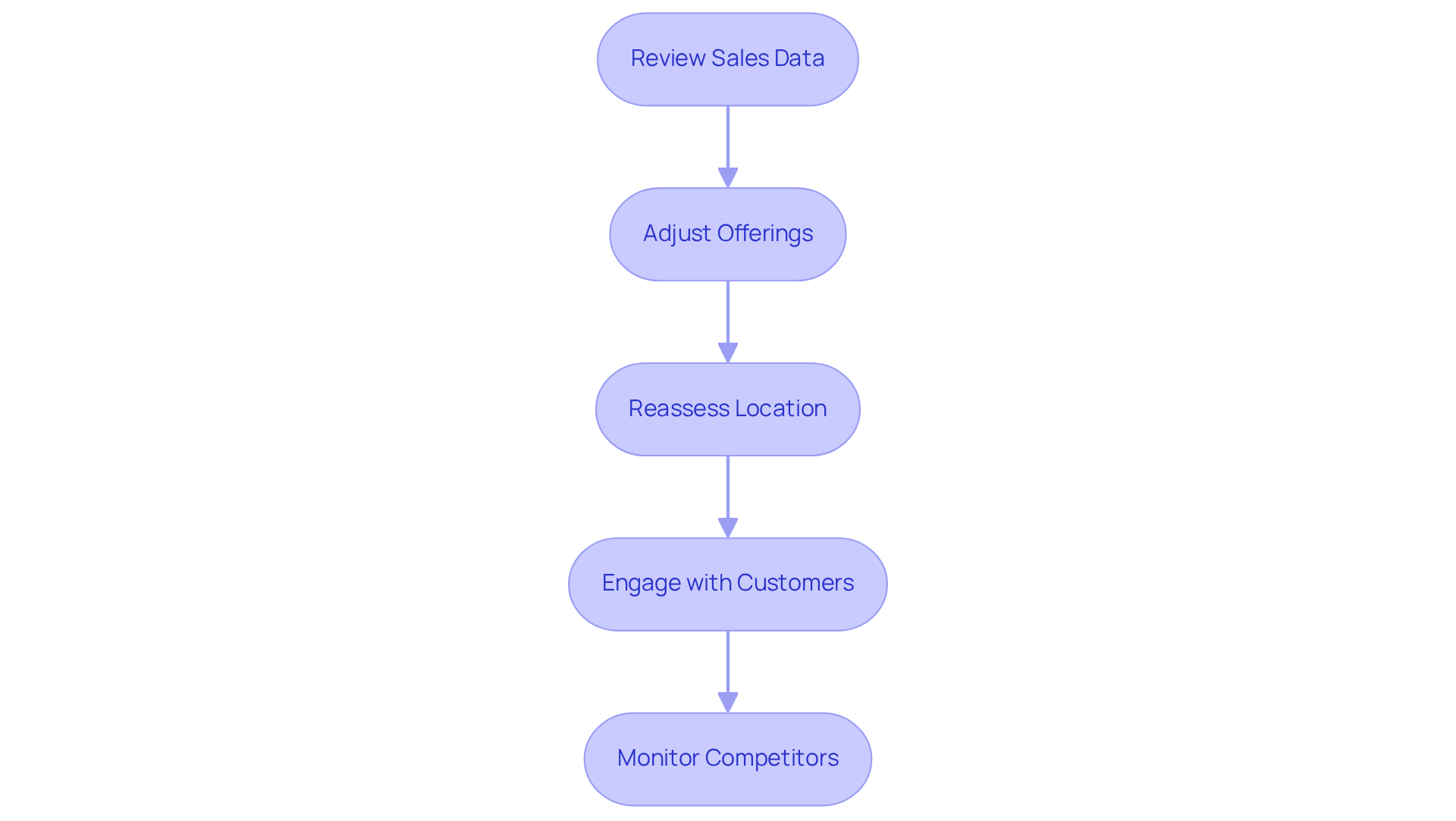 Follow the steps in the flowchart to see how to evaluate and adjust your vending machine strategy. Each box represents an action that leads you closer to maximizing profit.