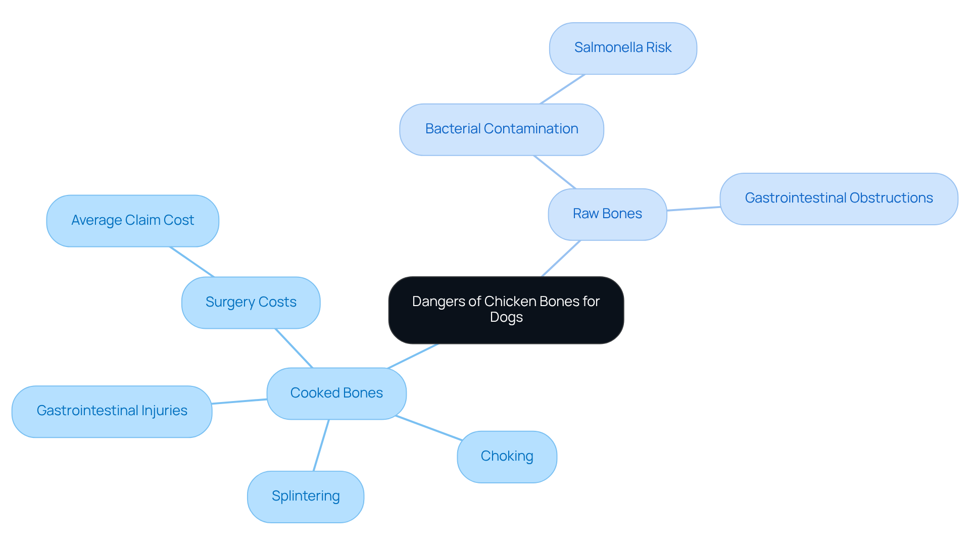 Explore the central idea about chicken bones for dogs, then follow the branches to see the risks associated with both cooked and raw options. Each color represents a different category, helping you understand what to avoid for your pet's safety.