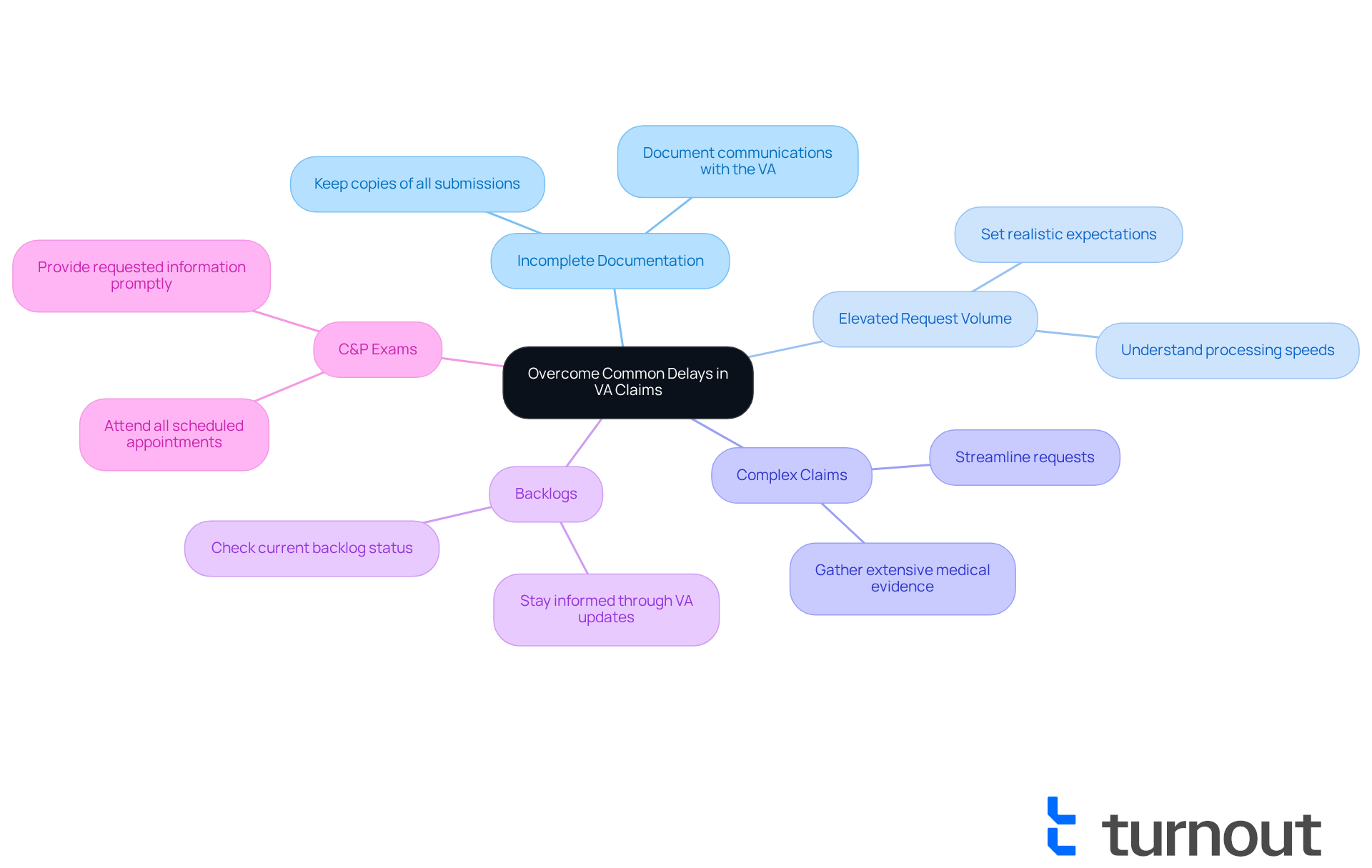 The central node shows the main topic of overcoming delays, with branches highlighting specific issues that can slow down the process. Follow each branch to see detailed points and tips related to that issue. The central node shows the main topic of overcoming delays, with branches highlighting specific issues that can slow down the process. Follow each branch to see detailed points and tips related to that issue.
