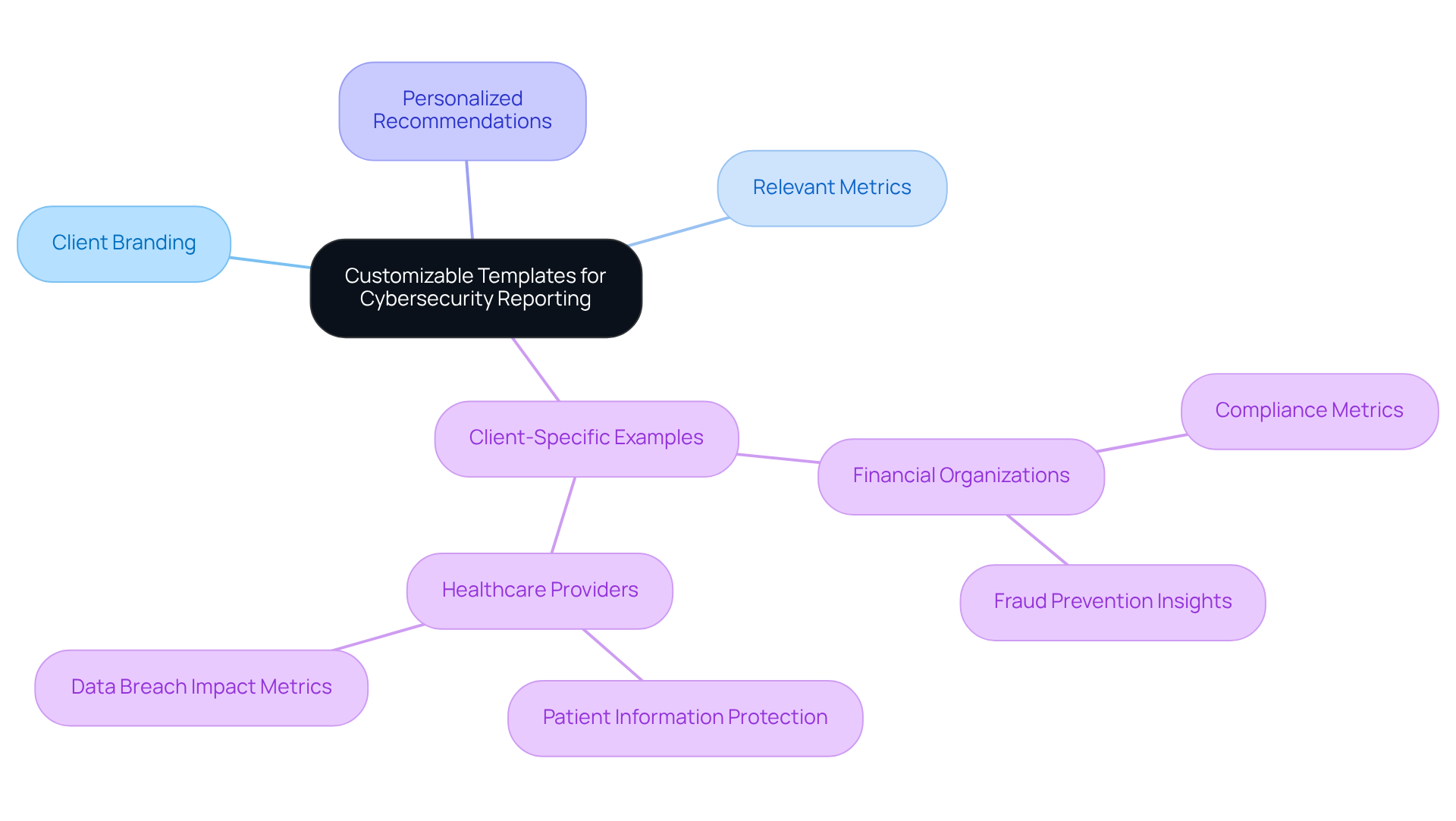 This mindmap illustrates how customizable templates can be tailored for different clients in cybersecurity reporting. Each branch represents a key aspect of customization, while the sub-branches provide details about specific client needs. This mindmap illustrates how customizable templates can be tailored for different clients in cybersecurity reporting. Each branch represents a key aspect of customization, while the sub-branches provide details about specific client needs.