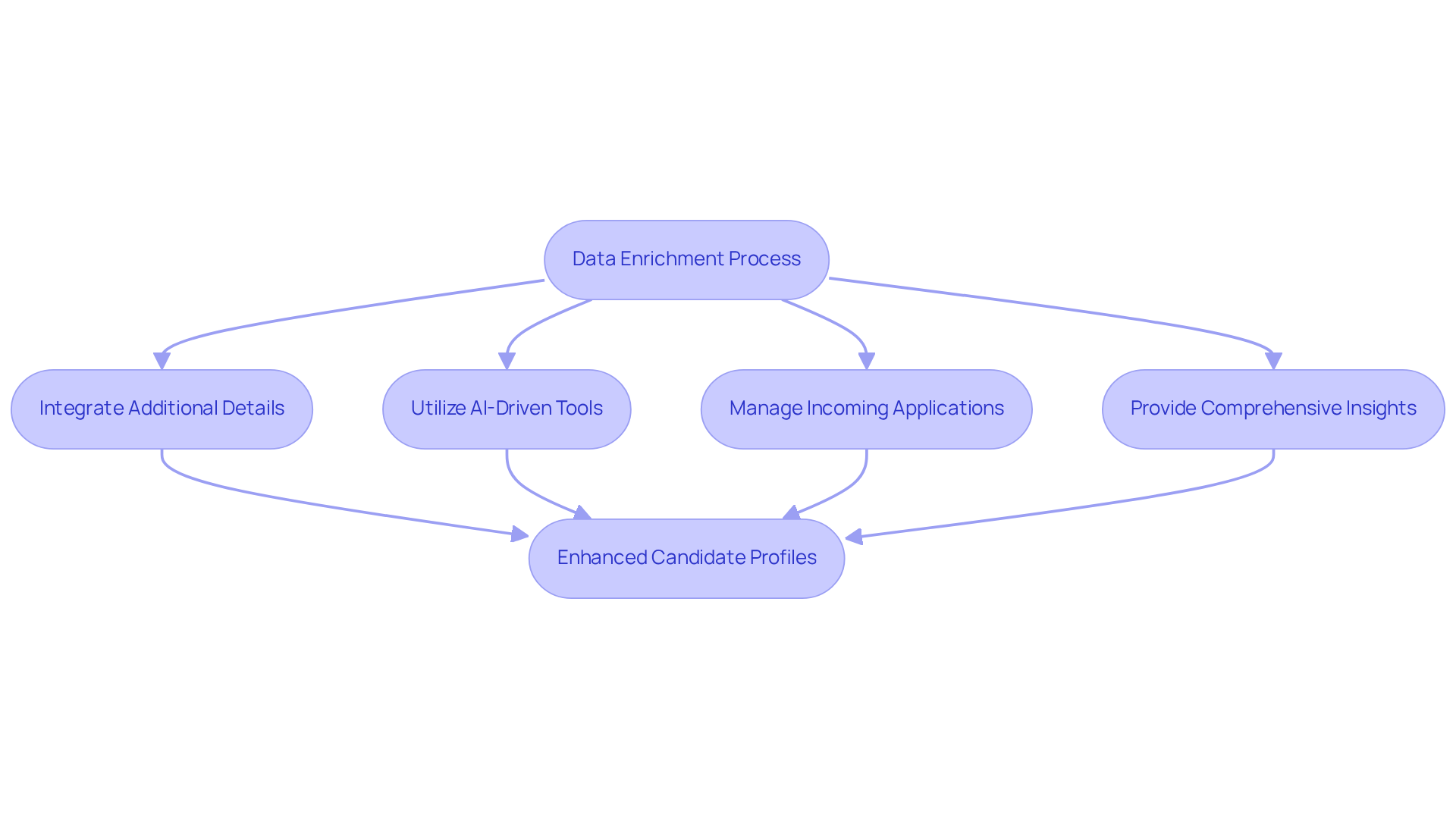 Follow the arrows to understand how enriching candidate data works — each step shows how we gather more information and improve our hiring process.