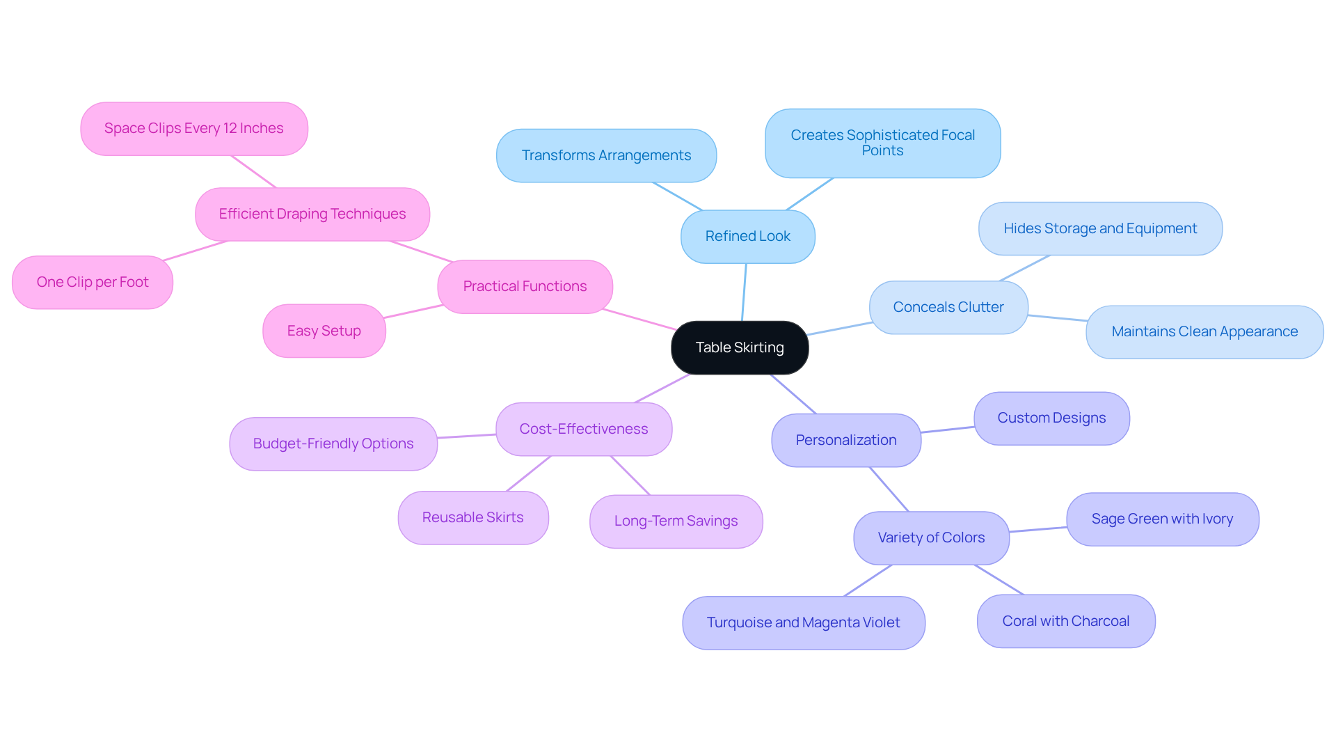 The central node represents table skirting, while the branches show its main features and benefits. Each color-coded branch helps you quickly identify different aspects, making it easier to understand how table skirting enhances event decor. The central node represents table skirting, while the branches show its main features and benefits. Each color-coded branch helps you quickly identify different aspects, making it easier to understand how table skirting enhances event decor.