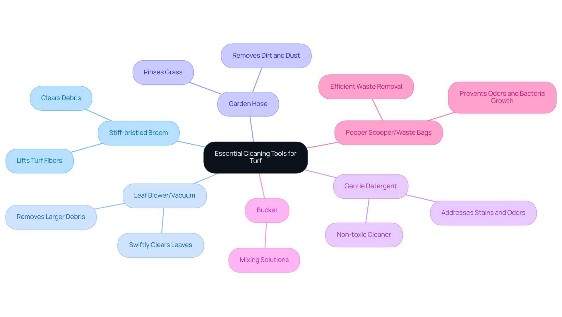 This mindmap shows the key tools you need to keep your turf clean. Each branch represents a tool, and the sub-branches explain what each tool does. Follow the branches to see how each tool contributes to maintaining your turf's appearance and longevity.