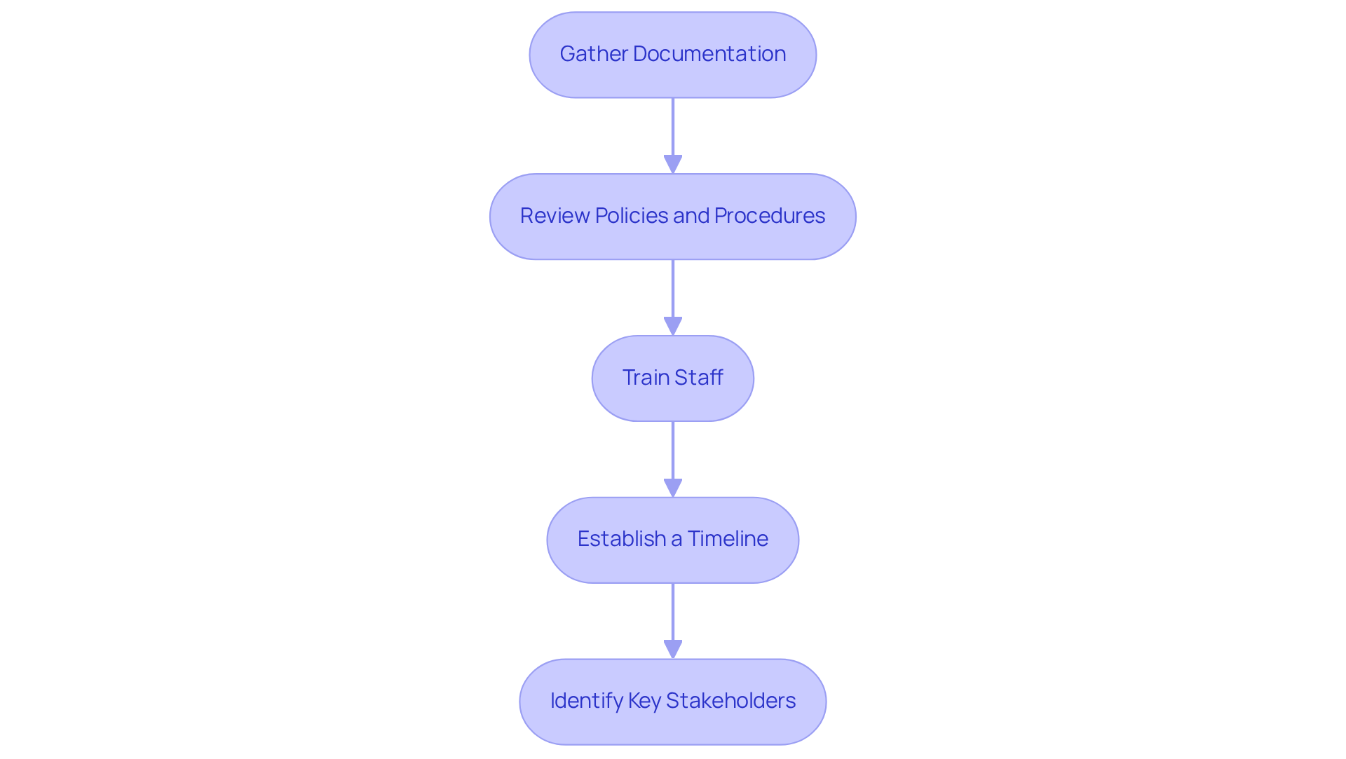 Each box represents a crucial step in preparing for the ADR review. Follow the arrows to see how each step leads to the next, ensuring a thorough and compliant ADR process.