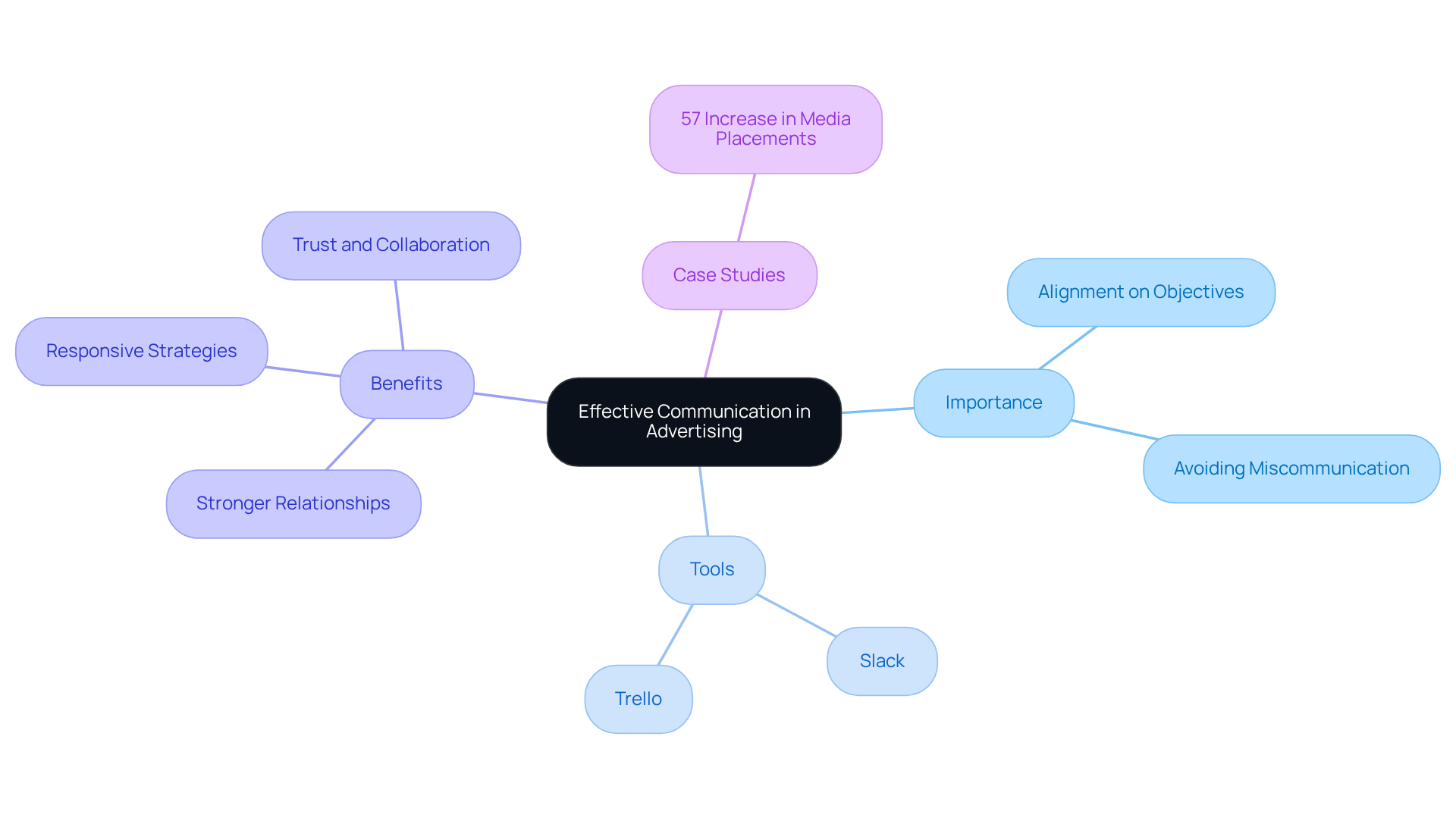 This mindmap illustrates how effective communication is crucial in advertising. Start at the center with the main idea, then explore the branches that show why communication matters, the tools to use, the benefits it brings, and real-world examples of its success. This mindmap illustrates how effective communication is crucial in advertising. Start at the center with the main idea, then explore the branches that show why communication matters, the tools to use, the benefits it brings, and real-world examples of its success.