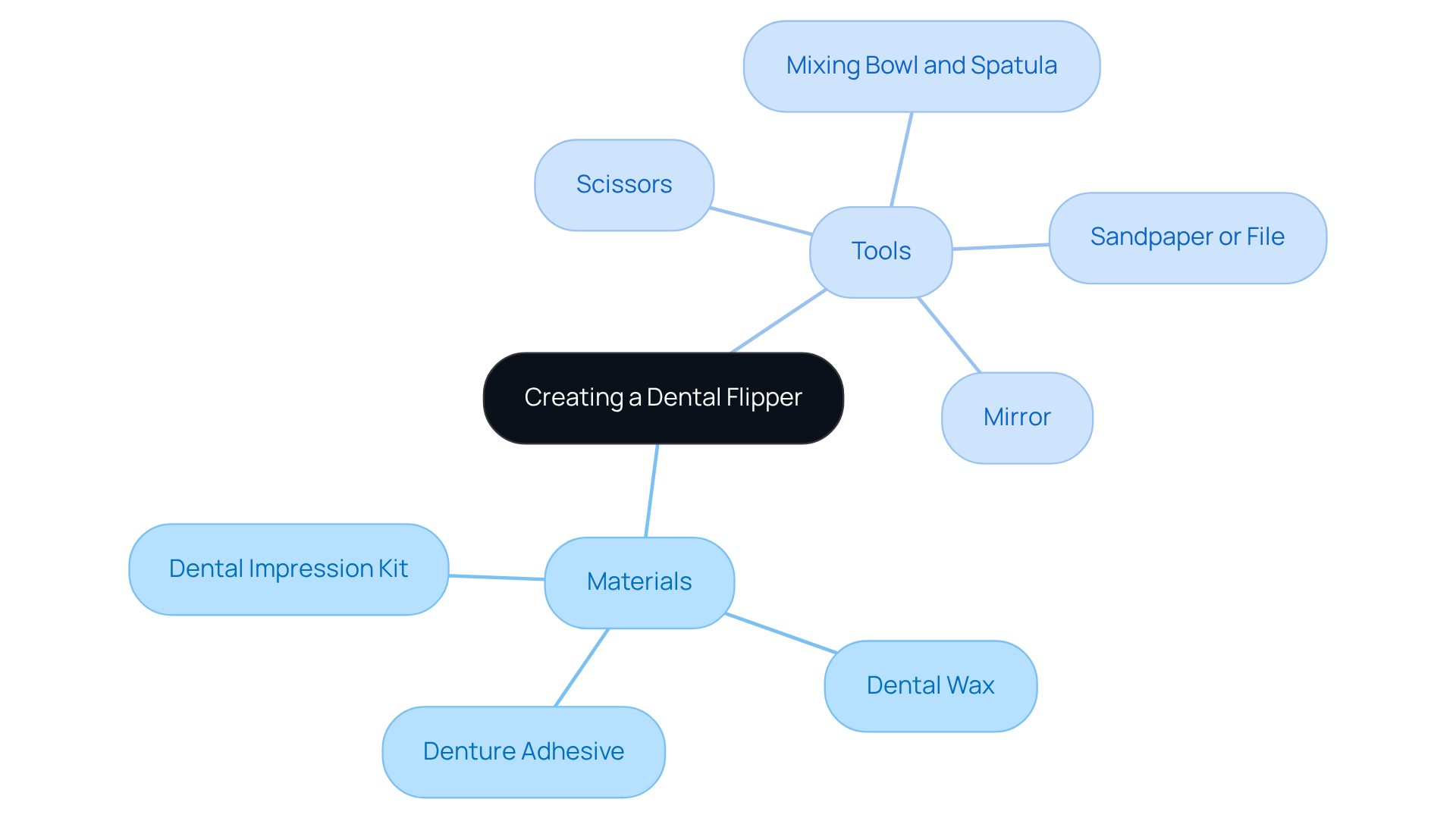 The central node represents the main task, while the branches show the materials and tools you'll need. Each item helps you understand what is necessary to successfully create a dental flipper at home. The central node represents the main task, while the branches show the materials and tools you'll need. Each item helps you understand what is necessary to successfully create a dental flipper at home.