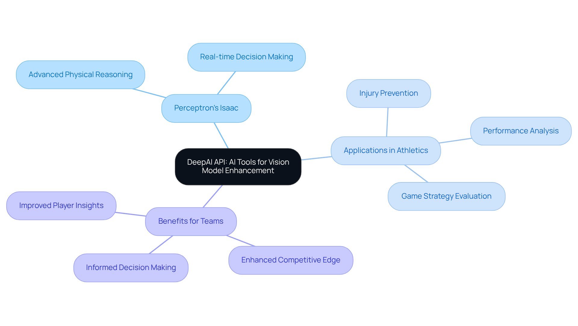 The central node represents the DeepAI API, while the branches illustrate its tools and their applications in athletics. Each branch shows how these tools contribute to enhancing performance analysis and decision-making.