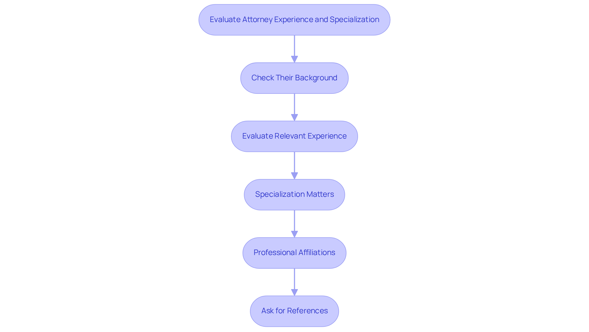 Follow the arrows to see each step in evaluating an attorney. Each box represents a key area to consider, helping you make an informed choice.