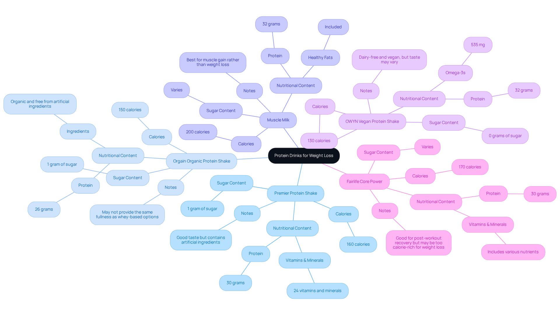 This mindmap starts with the main topic of protein drinks for weight loss. Each branch represents a different drink, and the sub-branches provide details about their nutritional content, calories, and other important notes. This layout helps you quickly compare the options and find the one that suits your needs best.