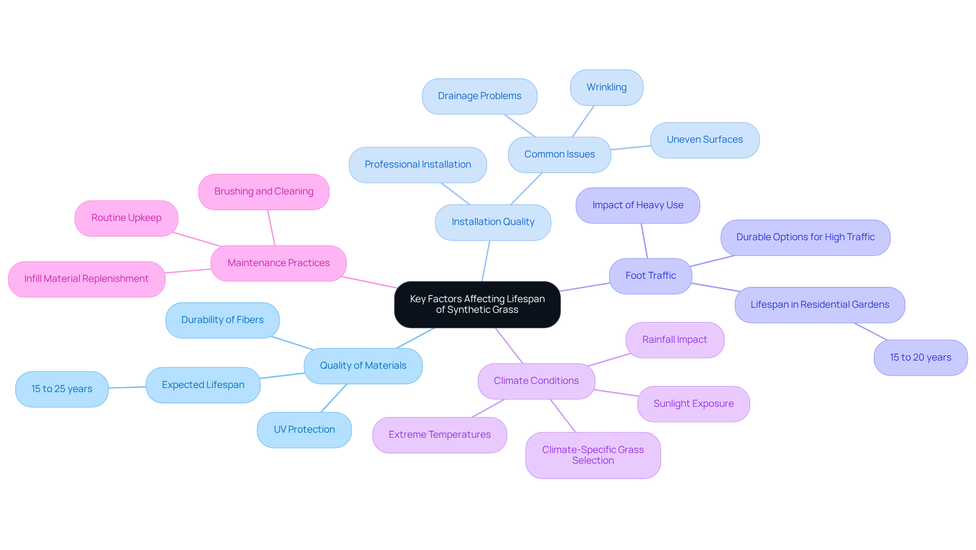 This mindmap shows the main factors that affect how long synthetic grass lasts. Each branch represents a different factor, and you can follow the sub-branches to see important details about each one. The more you understand these factors, the better you can care for your synthetic lawn!