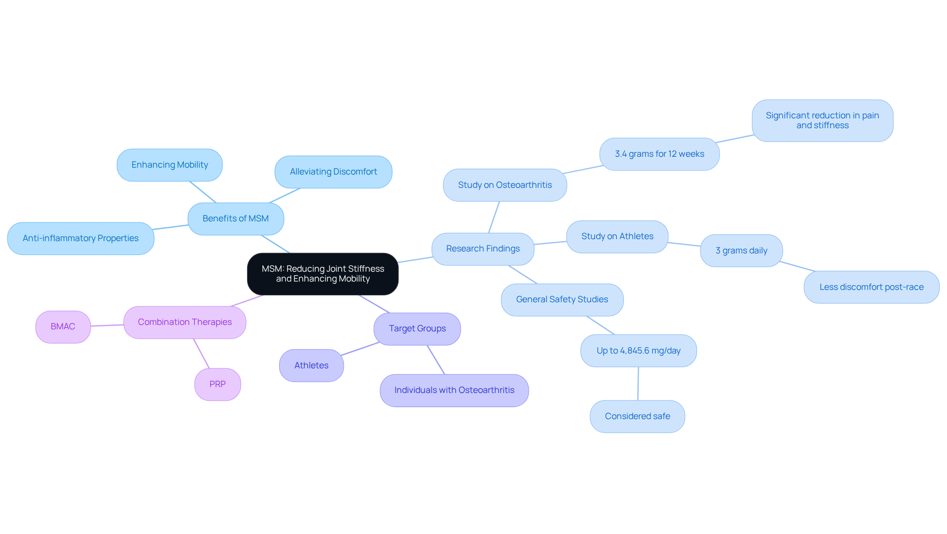 This mindmap shows how MSM can help with joint stiffness and mobility. Each branch represents a different aspect of MSM's benefits, research findings, and target groups. Follow the branches to see how MSM can support an active lifestyle and recovery.