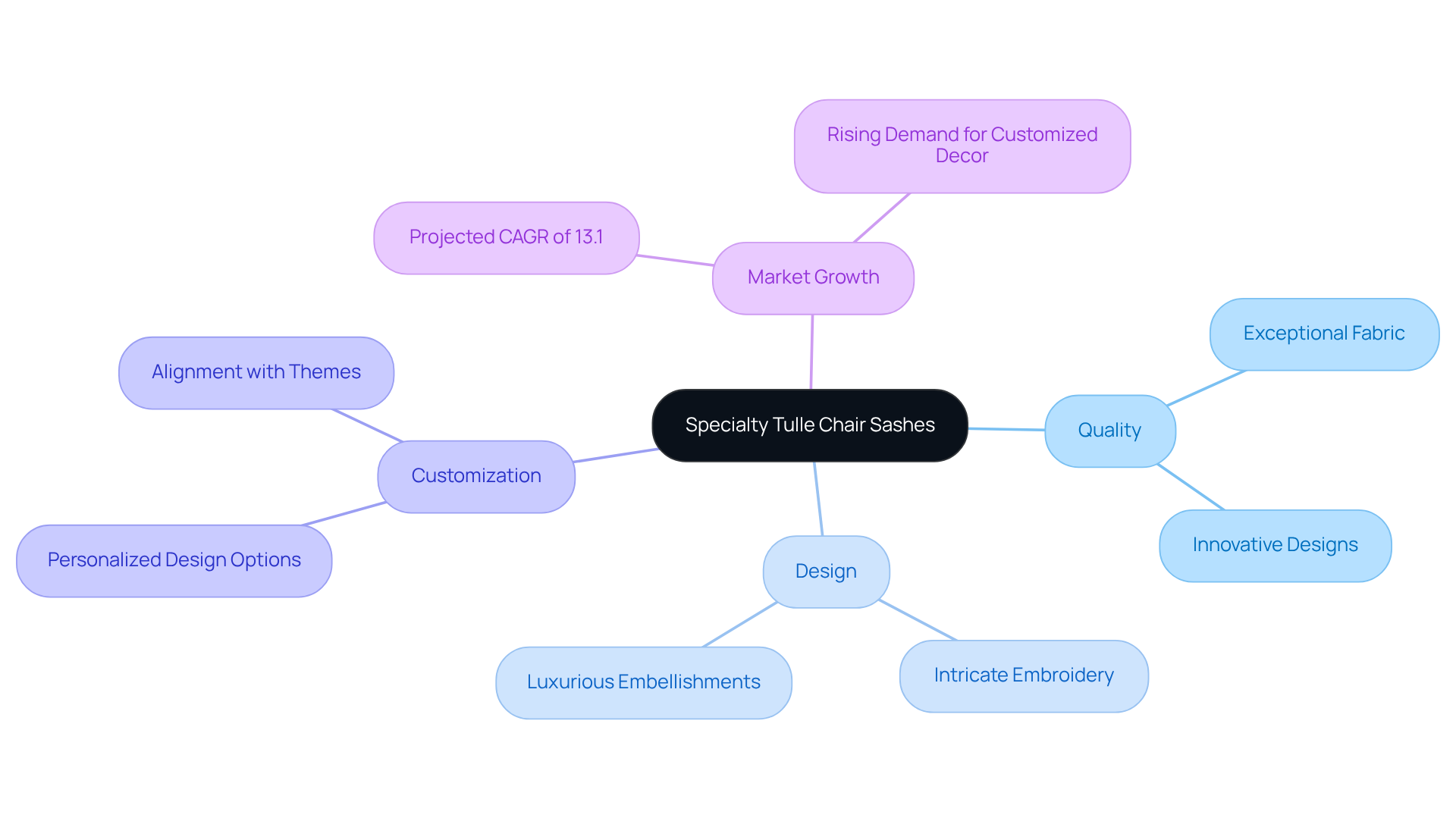 The central node represents the main topic, while the branches show different aspects of specialty chair sashes. Each branch highlights important details that contribute to understanding the overall significance of these products in event planning.