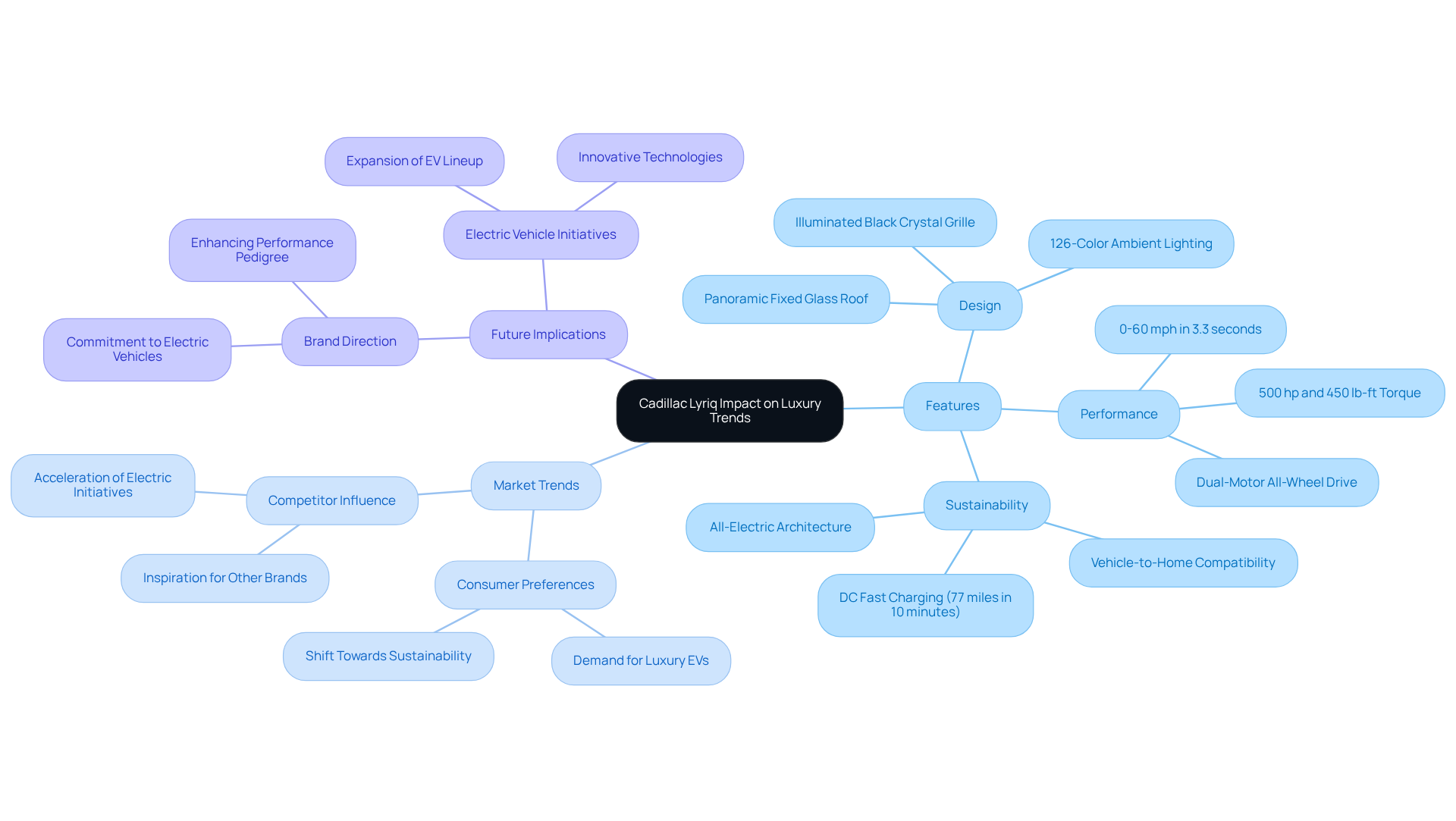 The central node represents the Cadillac Lyriq's overall impact, while the branches show its features, market trends, and future implications. Each color-coded branch helps you navigate through the different aspects of how this vehicle is shaping the luxury electric vehicle landscape. The central node represents the Cadillac Lyriq's overall impact, while the branches show its features, market trends, and future implications. Each color-coded branch helps you navigate through the different aspects of how this vehicle is shaping the luxury electric vehicle landscape.