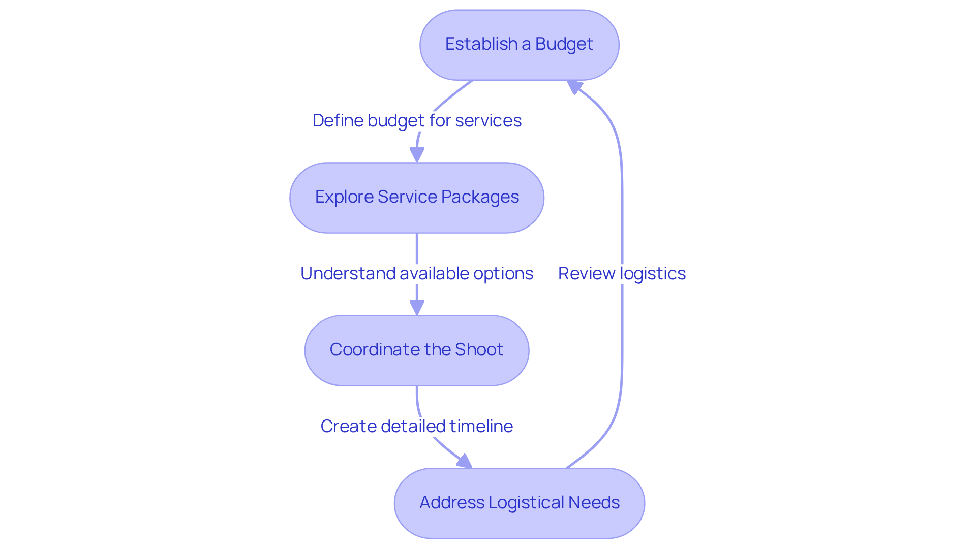 Each box represents a crucial step in planning your photography project. Follow the arrows to understand how each step leads to the next, ensuring a smooth and effective process.