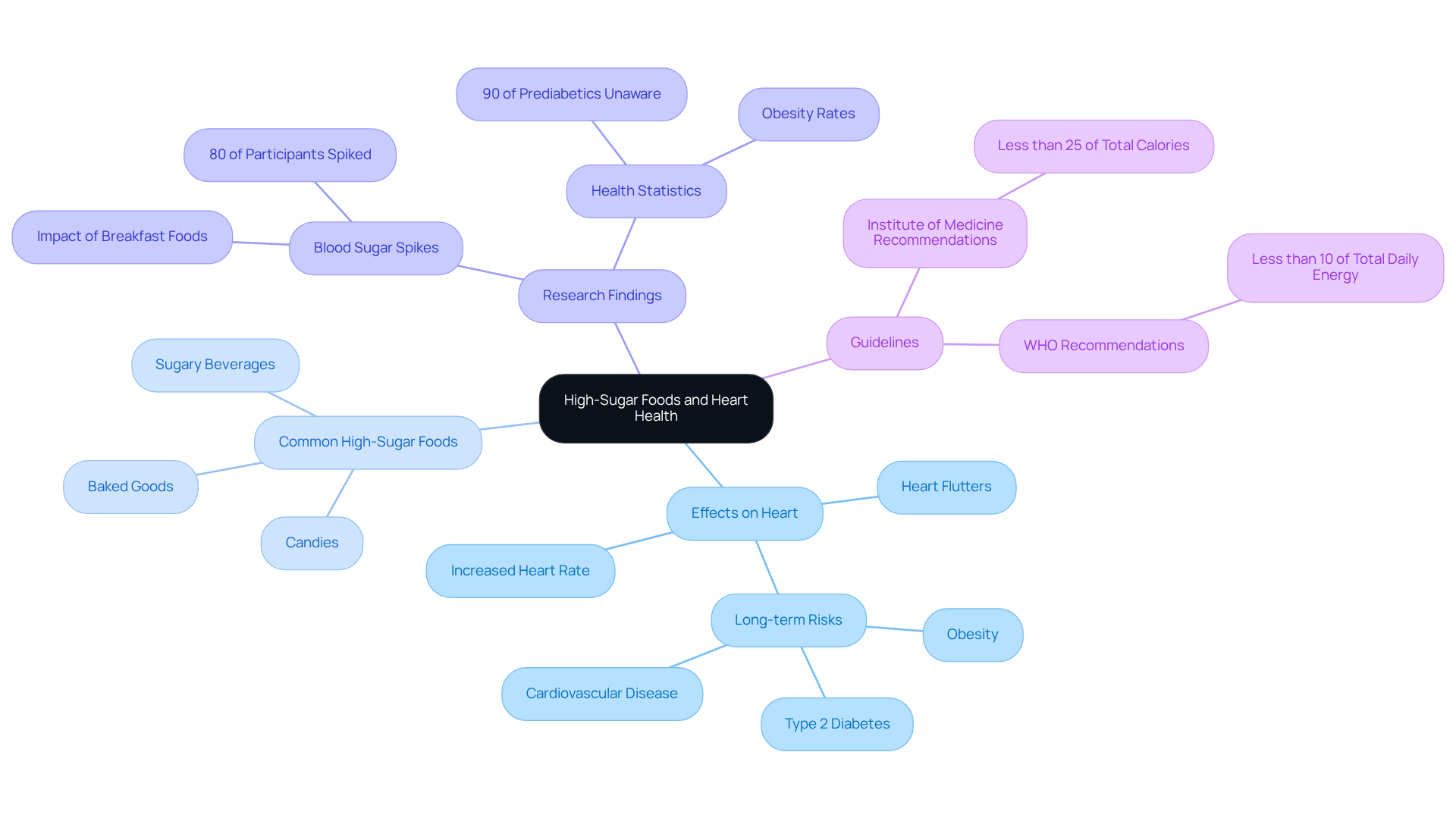 Start at the center with the main topic, then follow the branches to explore the effects, types of foods, research findings, and guidelines for sugar intake.