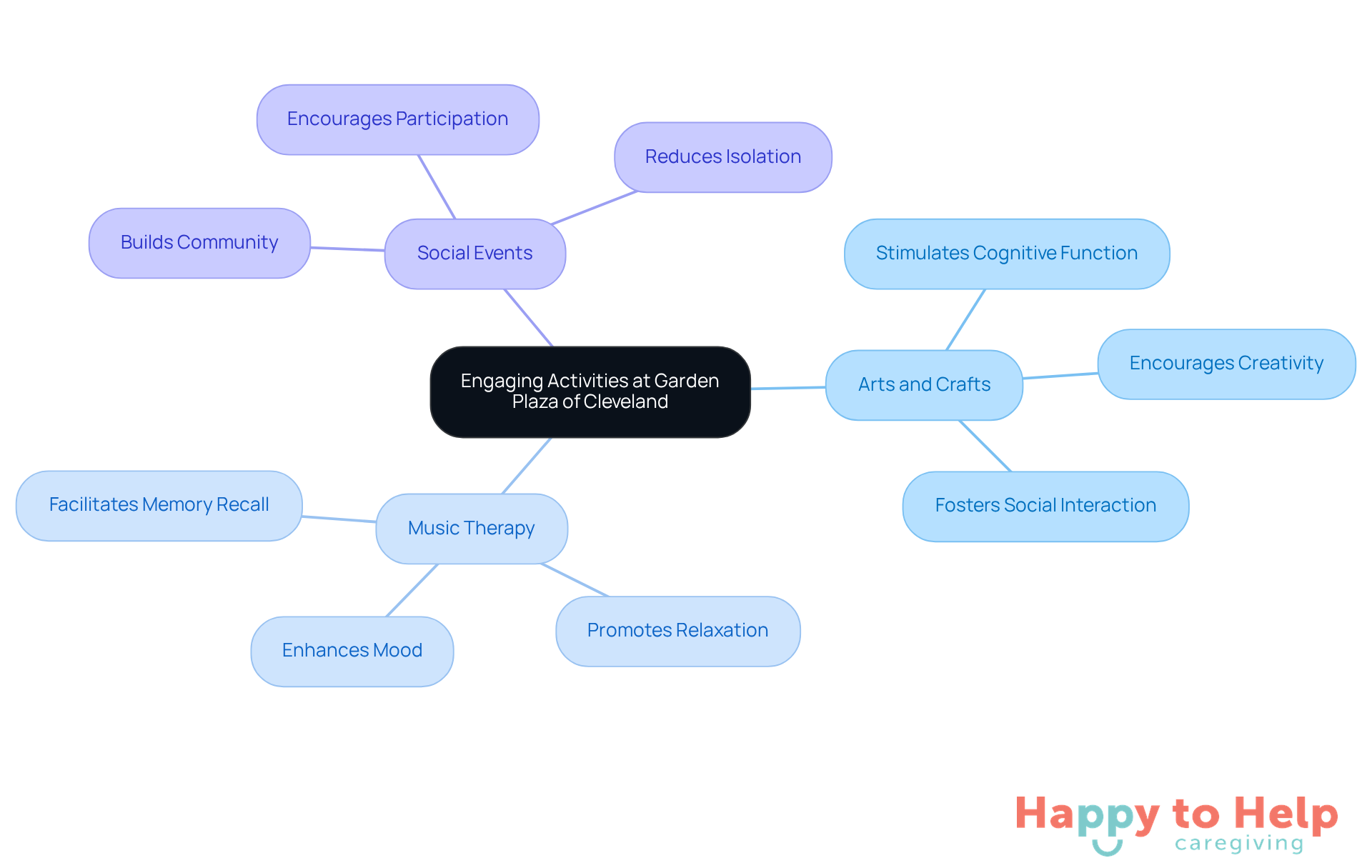 The central node represents the overall theme of engaging activities, while the branches show specific types of activities that help improve the quality of life for individuals with dementia.